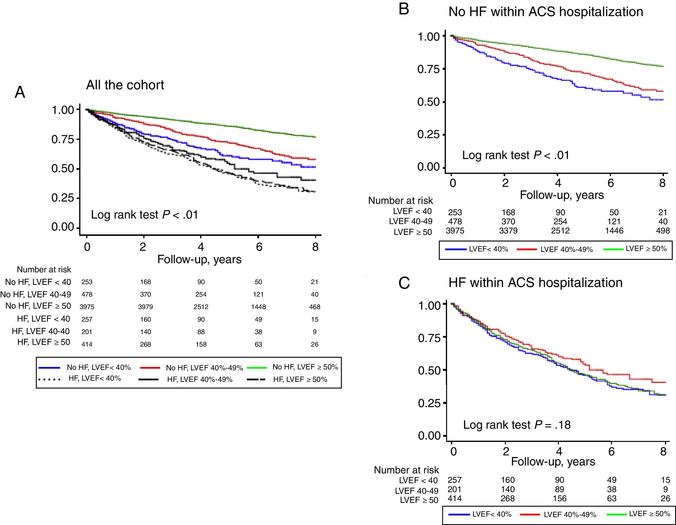 Determinants and Prognostic Impact of Heart Failure and Left ...