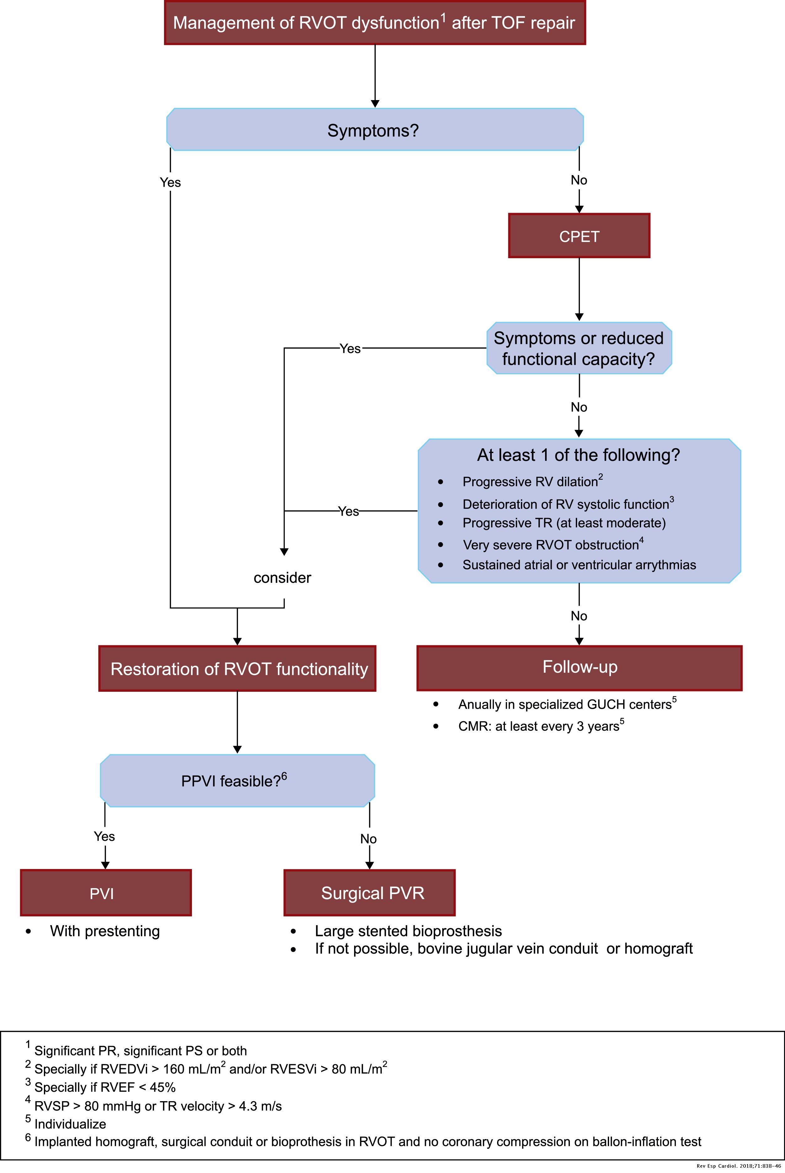 Impact Of Percutaneous Pulmonary Valve Implantation On The Timing Of