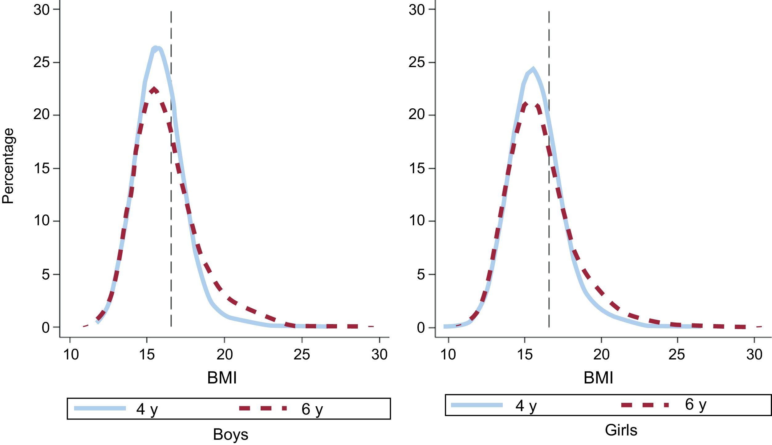 Persistence and Variation in Overweight and Obesity Among the Pre ...