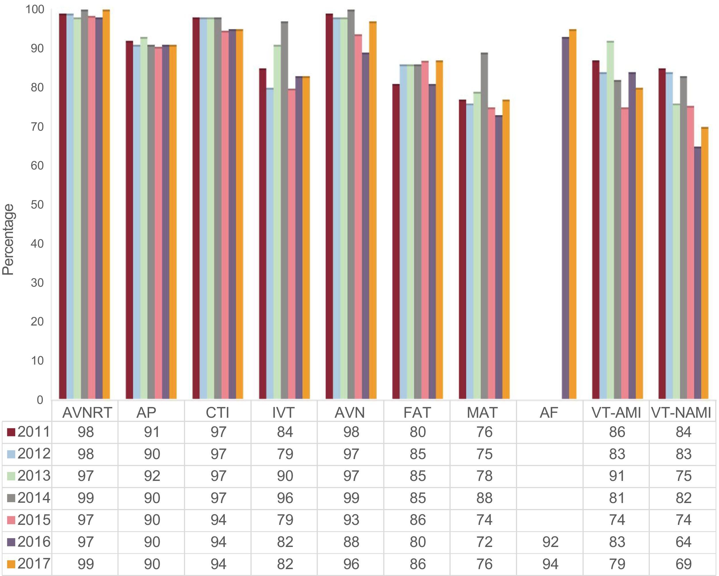 Spanish Catheter Ablation Registry. 17th Official Report of the Spanish ...