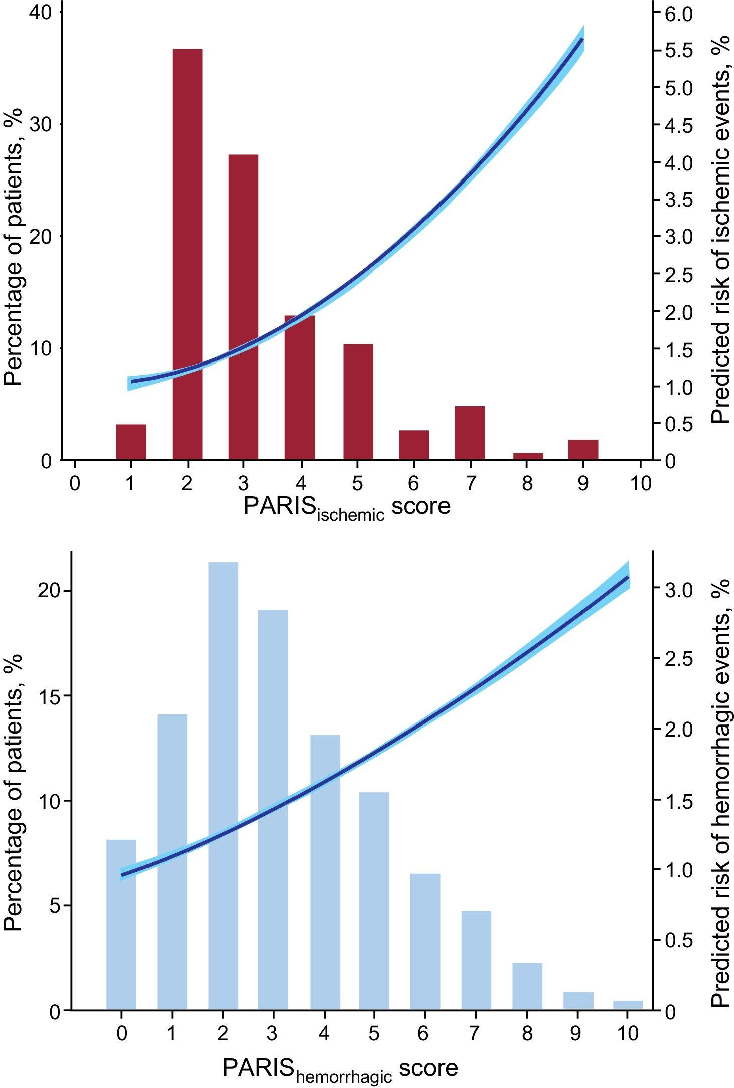 Usefulness of the PARIS Score to Evaluate the Ischemic-hemorrhagic Net ...