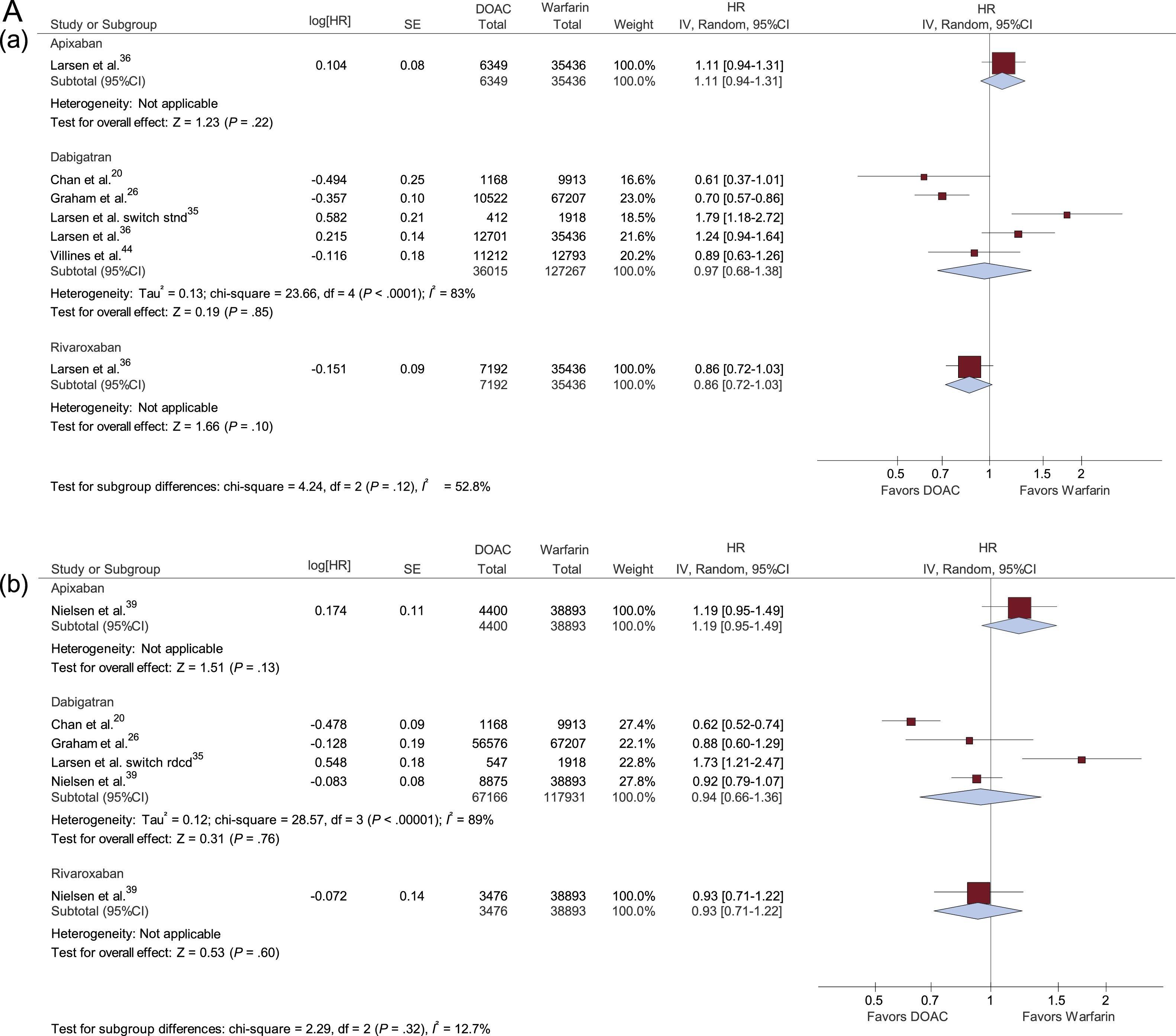 Direct Oral Anticoagulants Versus Vitamin K Antagonists in Real-life ...
