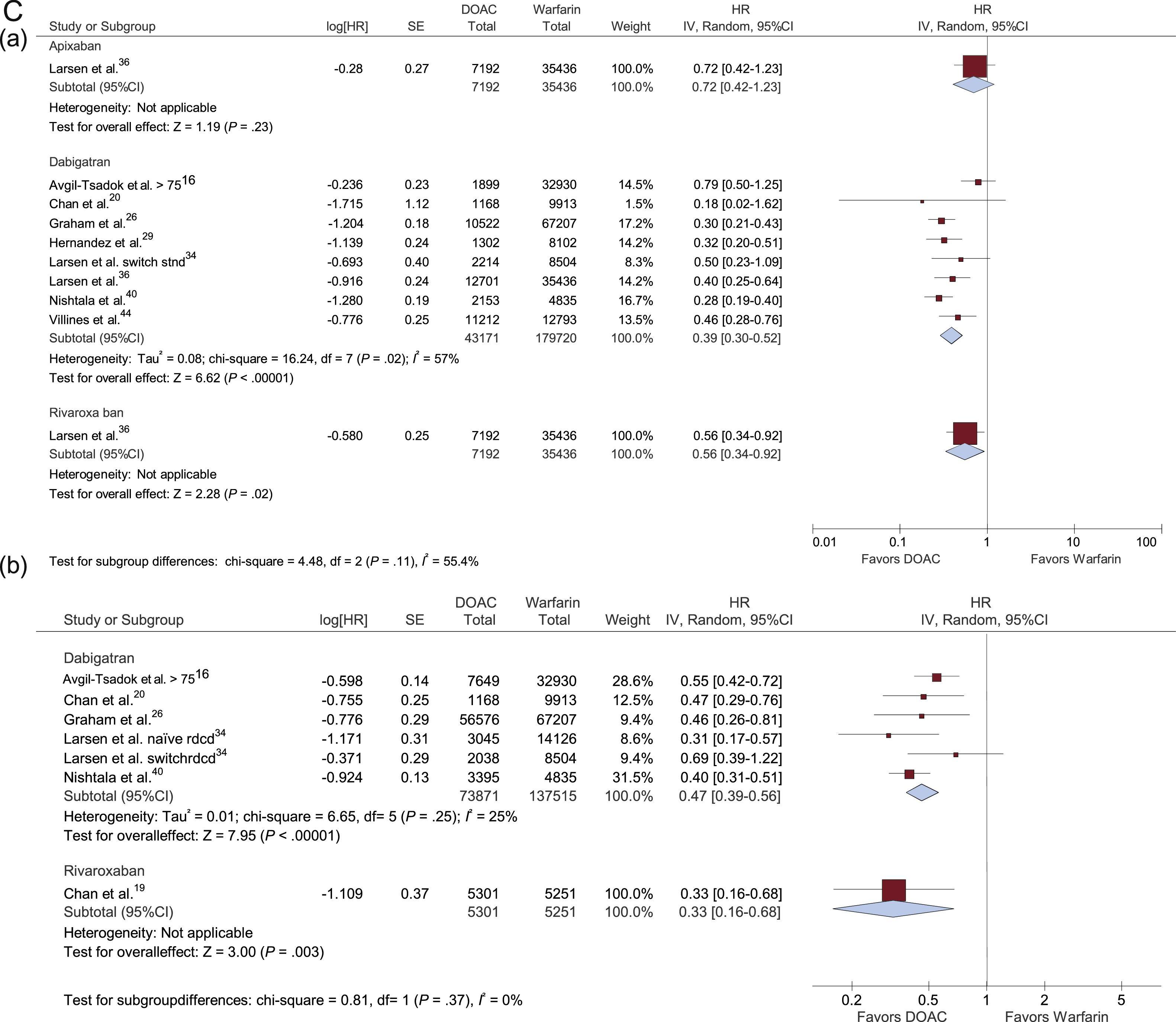 Direct Oral Anticoagulants Versus Vitamin K Antagonists in Real-life ...