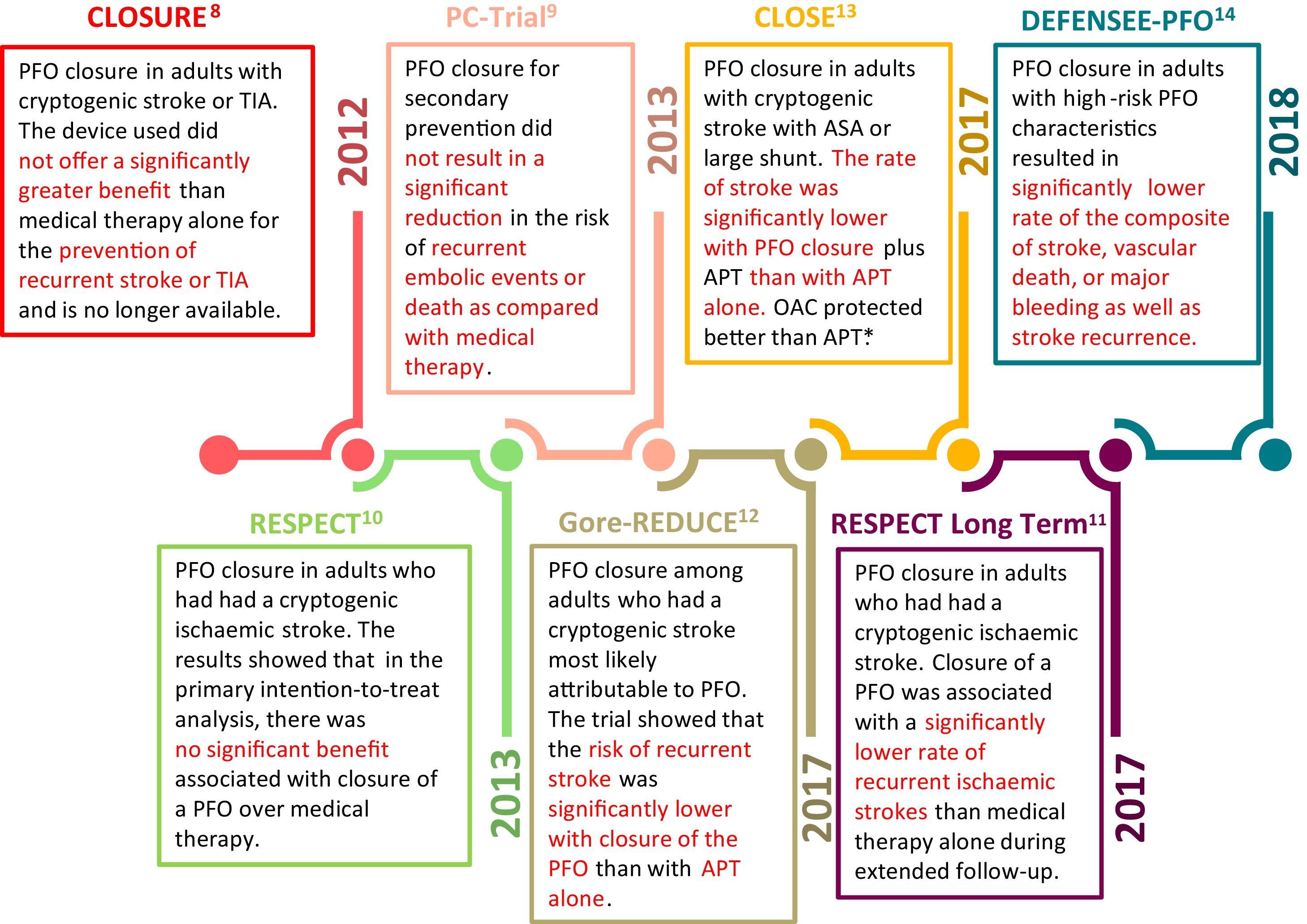 PFO and Cryptogenic Stroke: When Should It Be Closed? | Revista ...