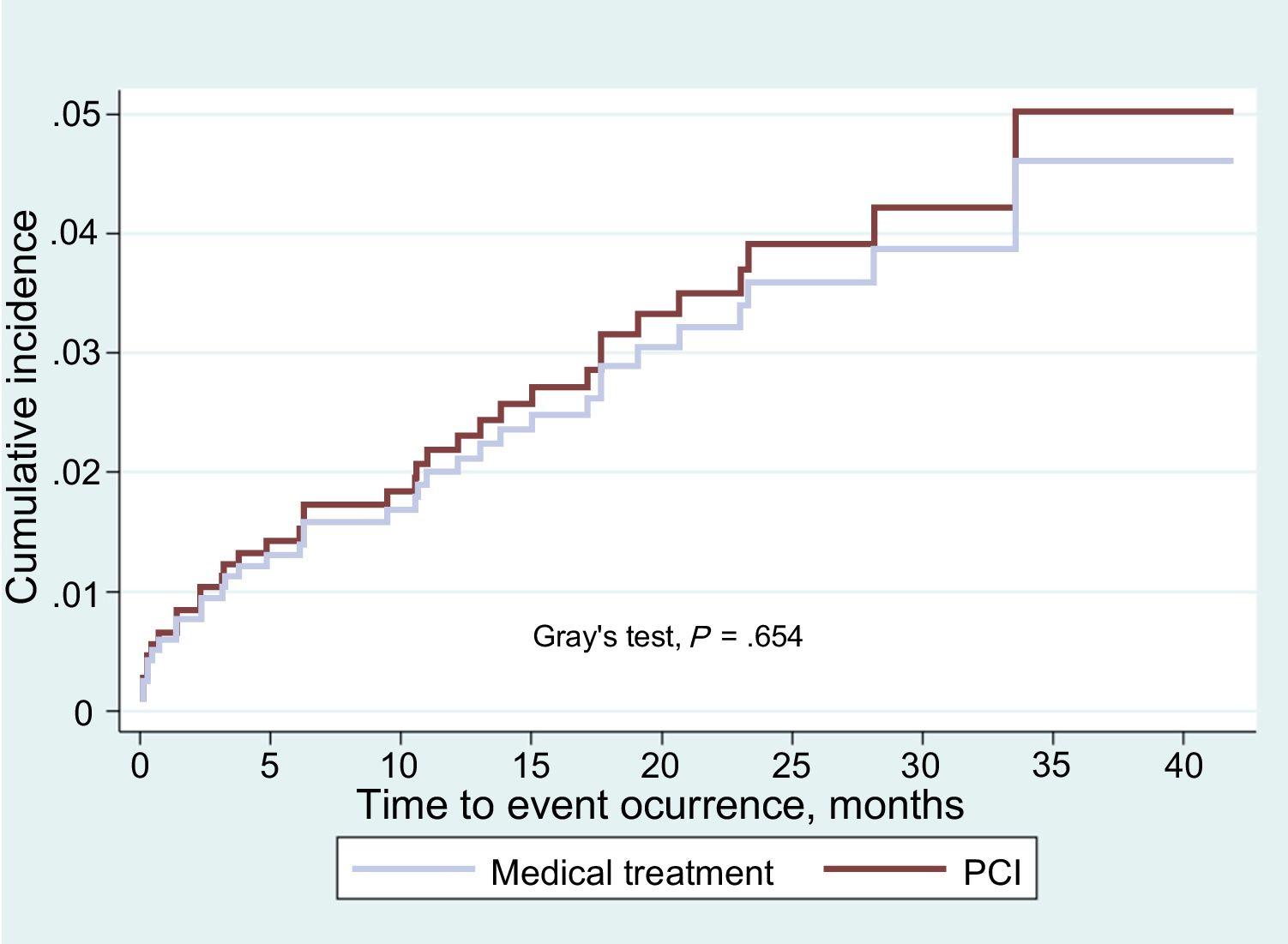 Impact of Percutaneous Coronary Revascularization of Severe Coronary ...