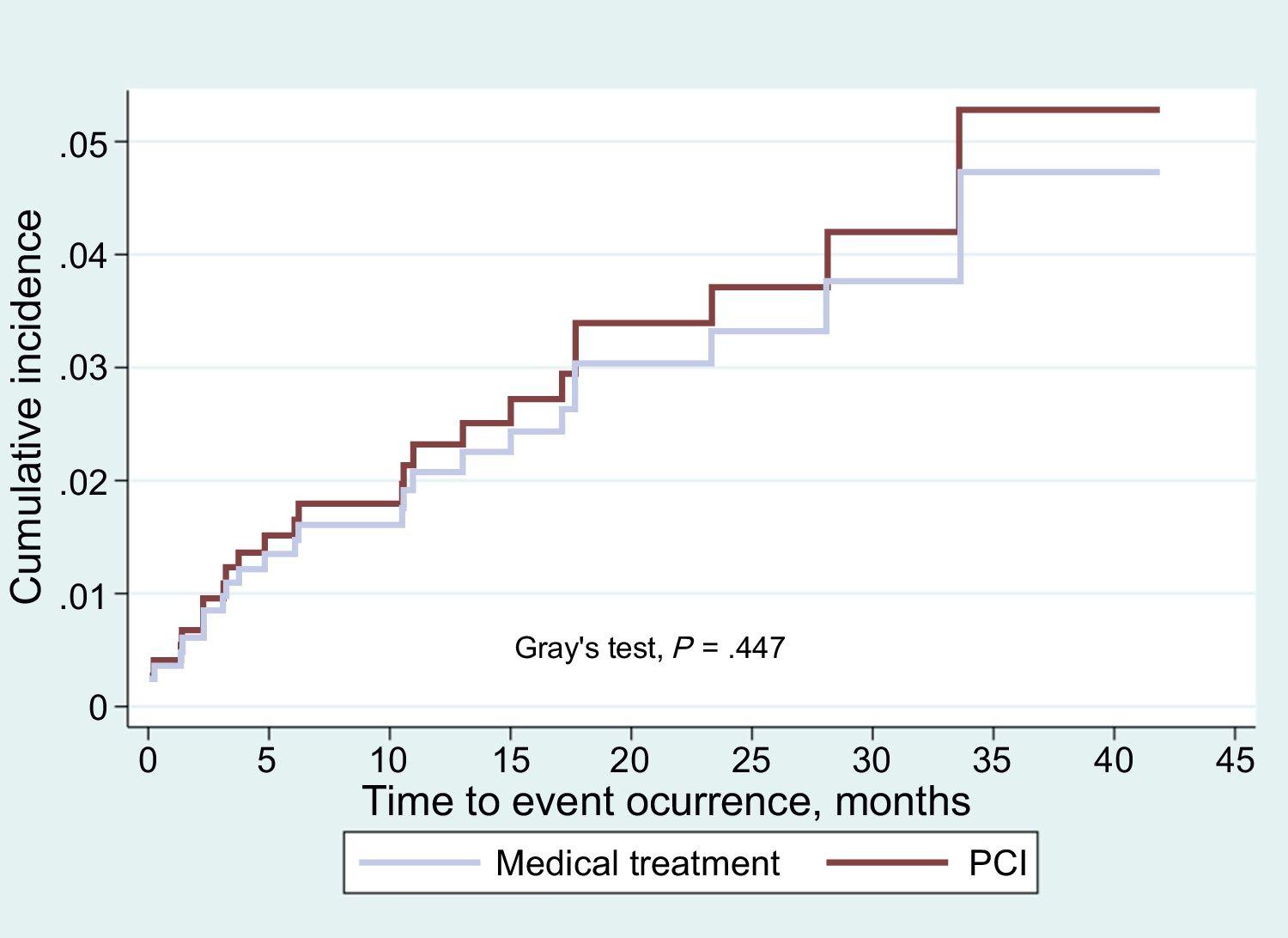 Impact of Percutaneous Coronary Revascularization of Severe Coronary ...