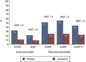 Why Colchicine Should Continue To Be The First Line Therapy For Acute ...