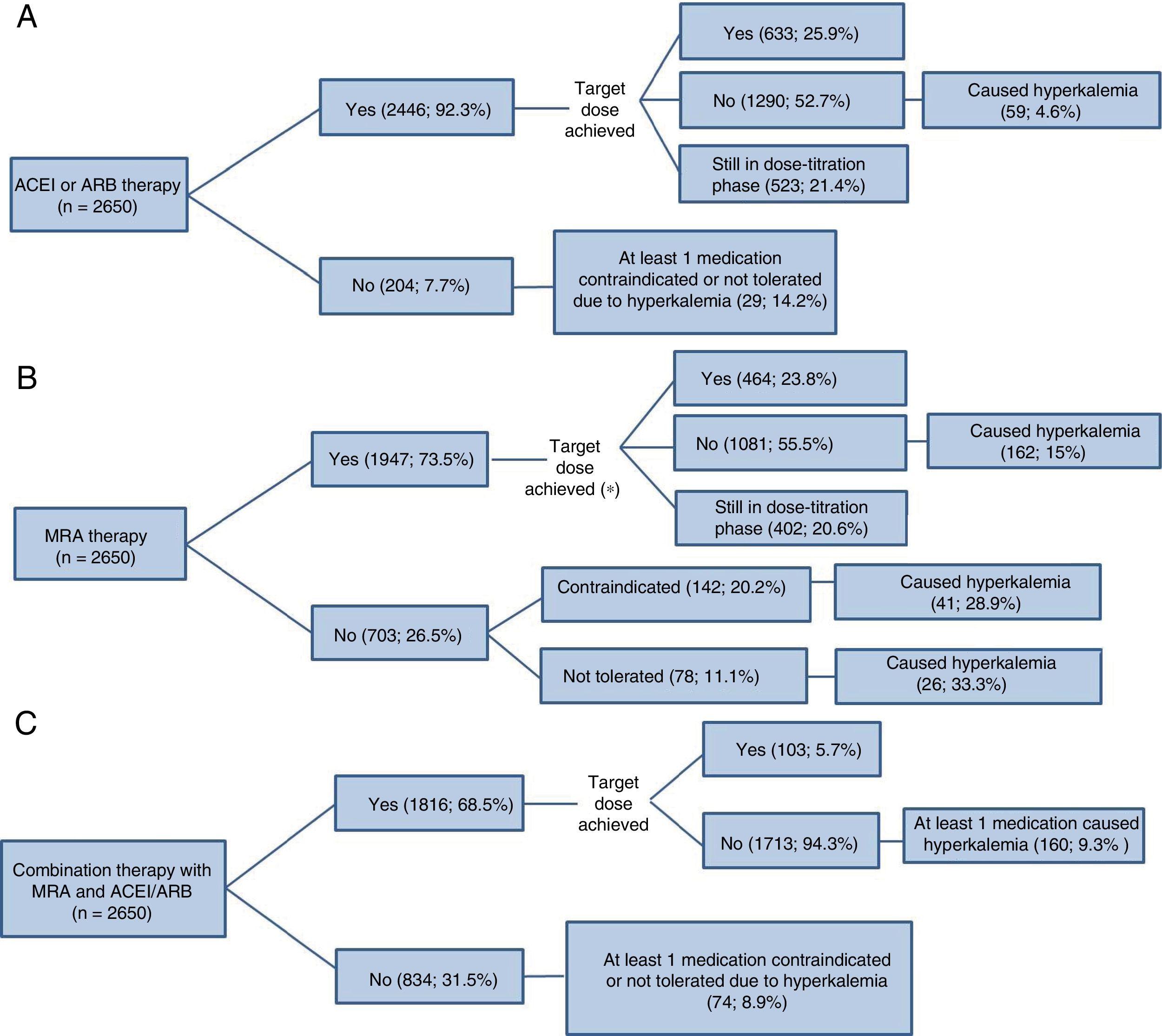 Hyperkalemia in heart failure patients in Spain and its impact on ...