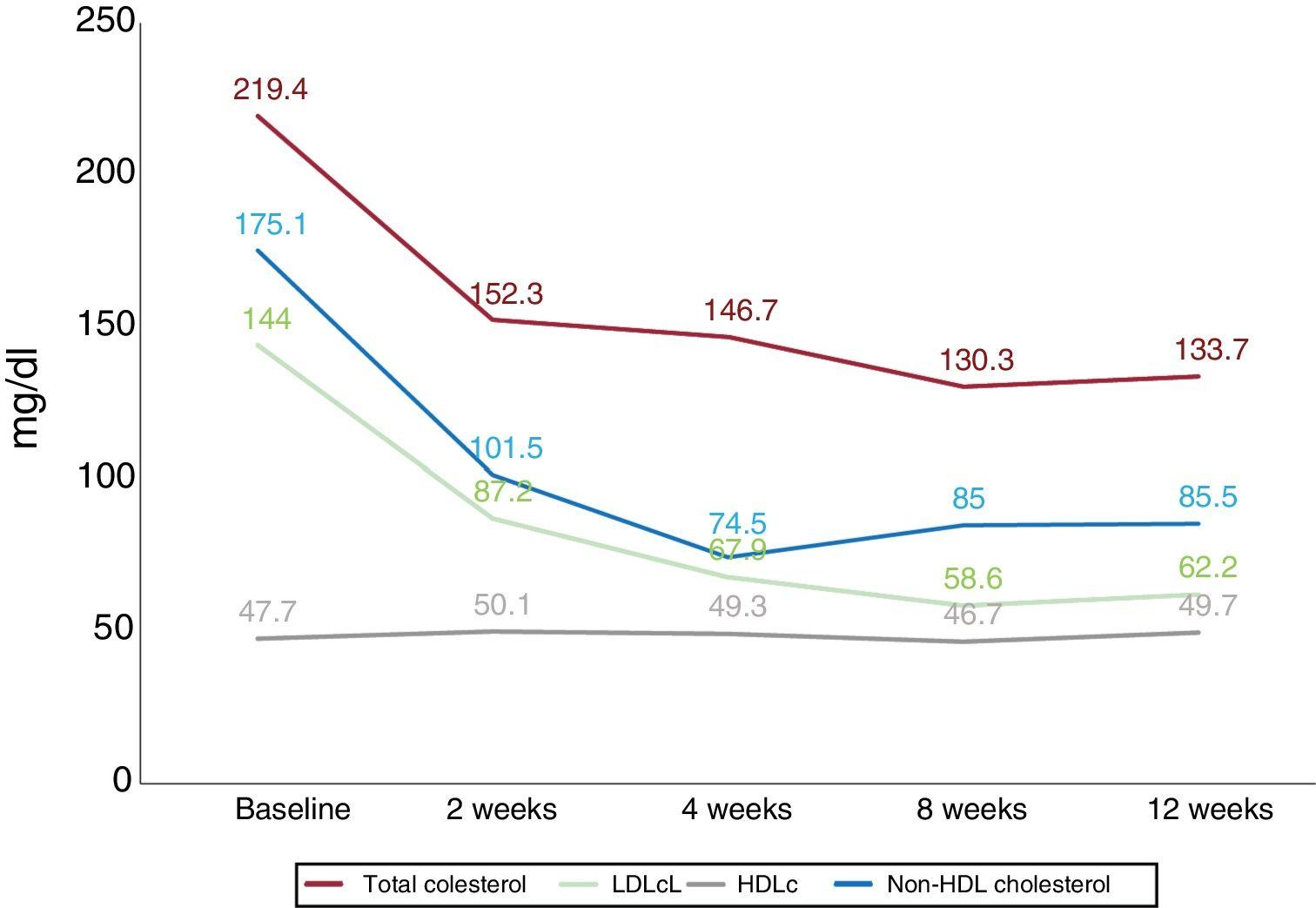 First national registry of evolocumab in clinical practice in ...
