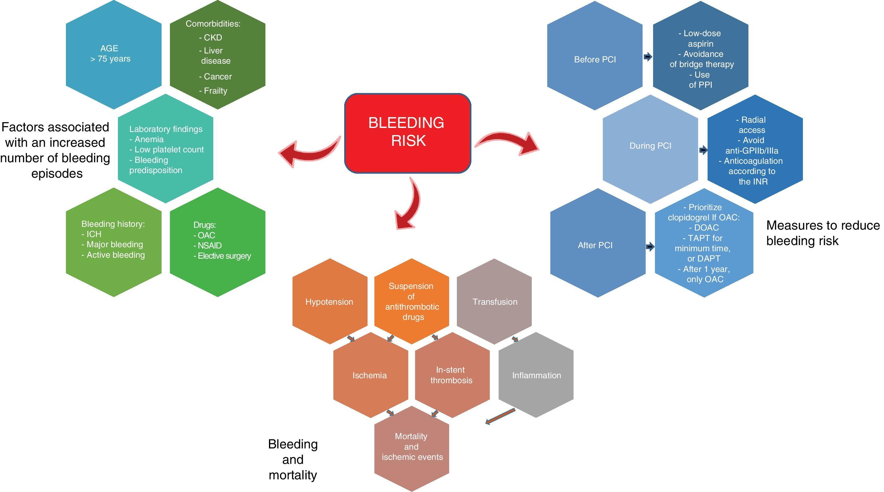 High bleeding risk patients undergoing percutaneous coronary ...