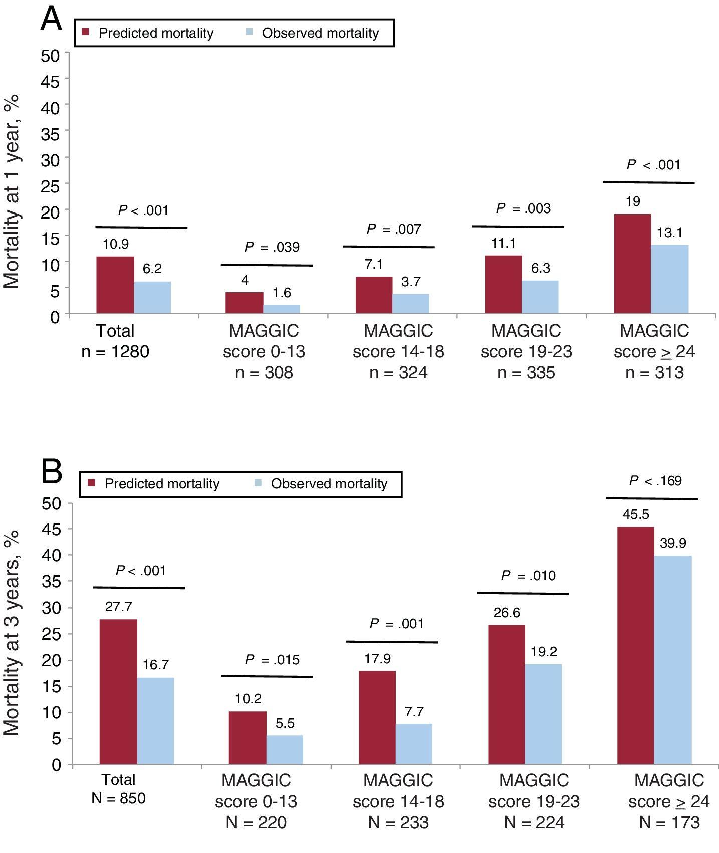 Comparison of predicted and observed mortality in patients with heart ...