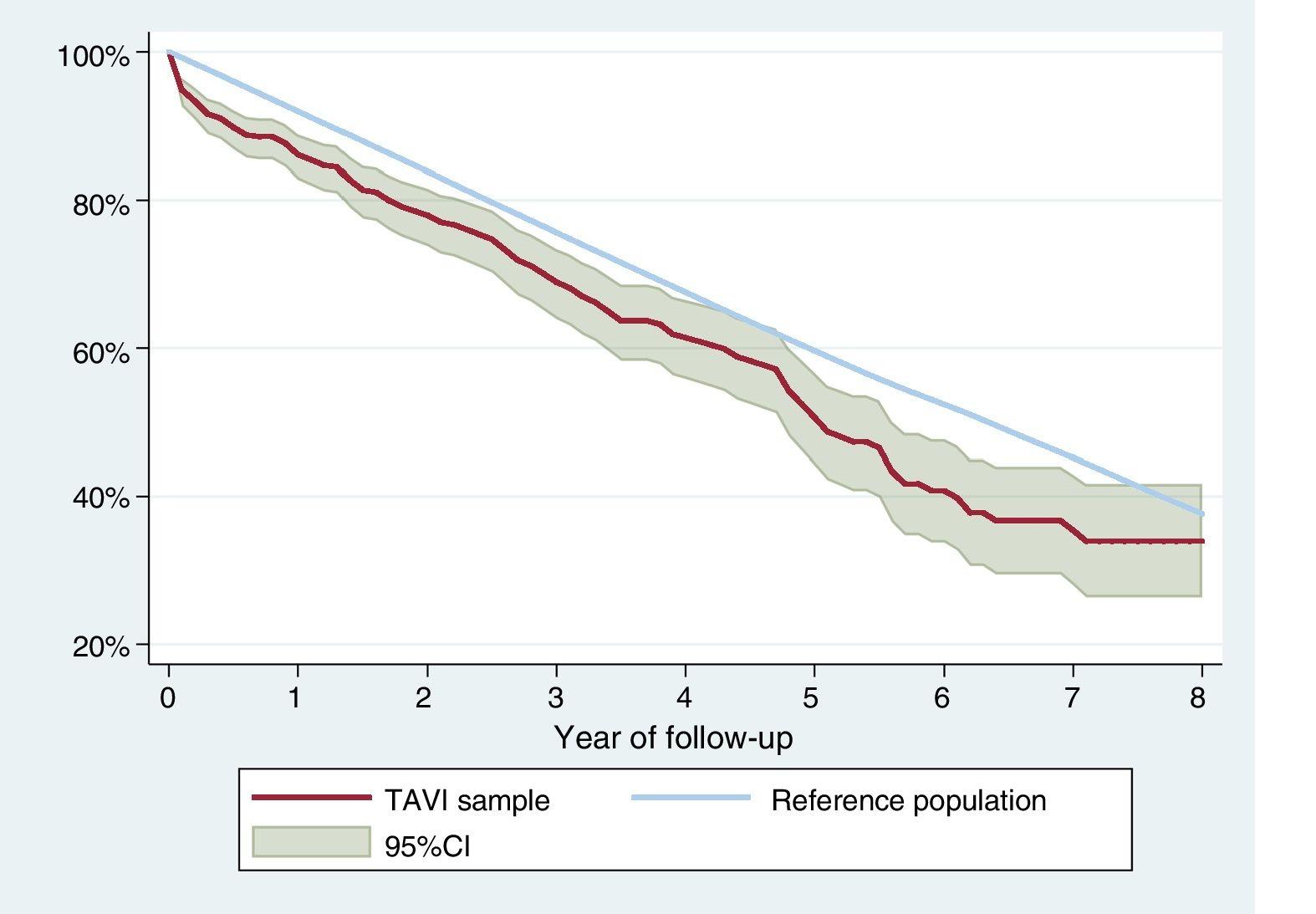 Survival in elderly patients with transcatheter aortic valve implants ...