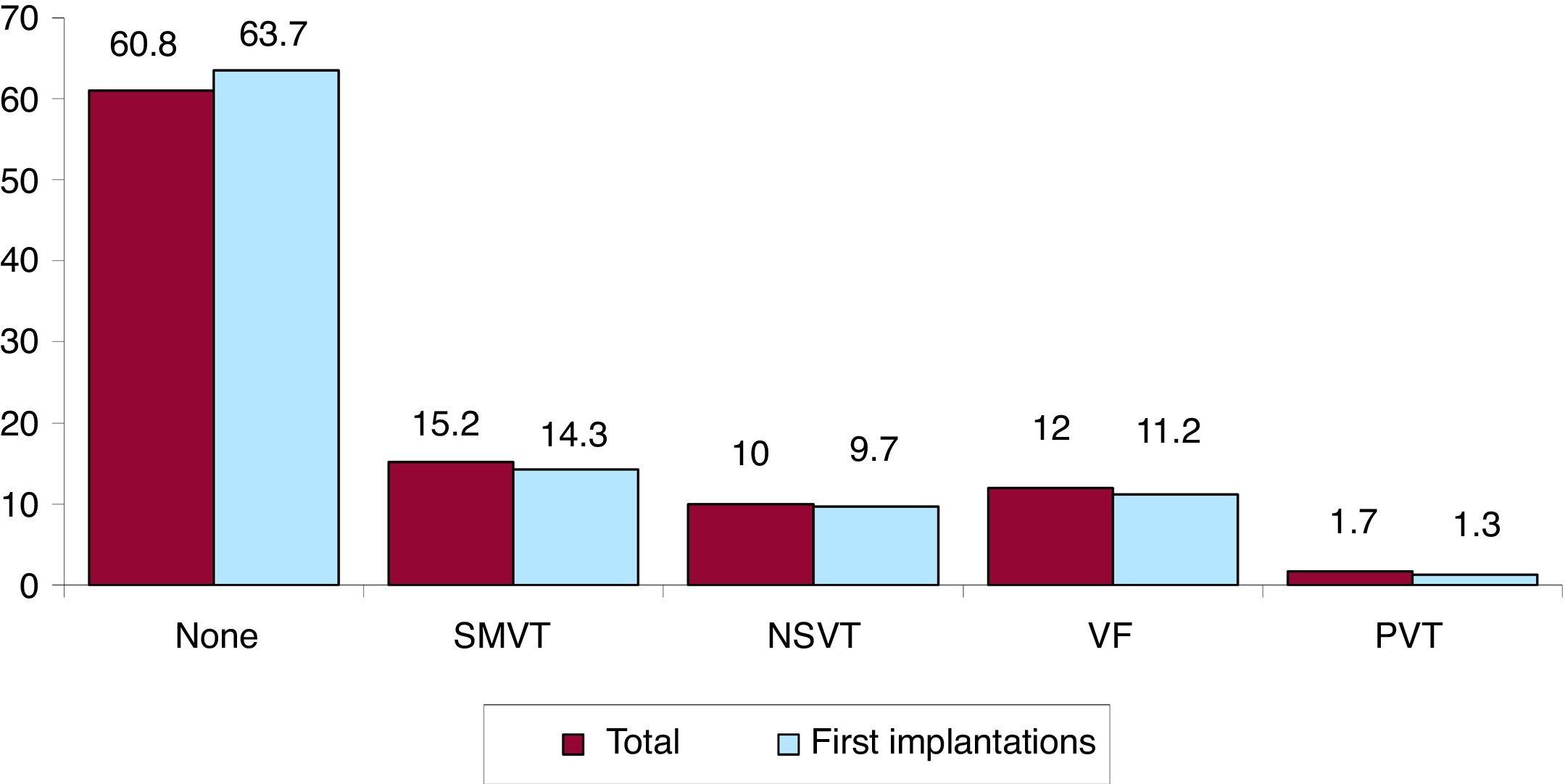 Spanish Implantable Cardioverter-defibrillator Registry. 16th Official ...