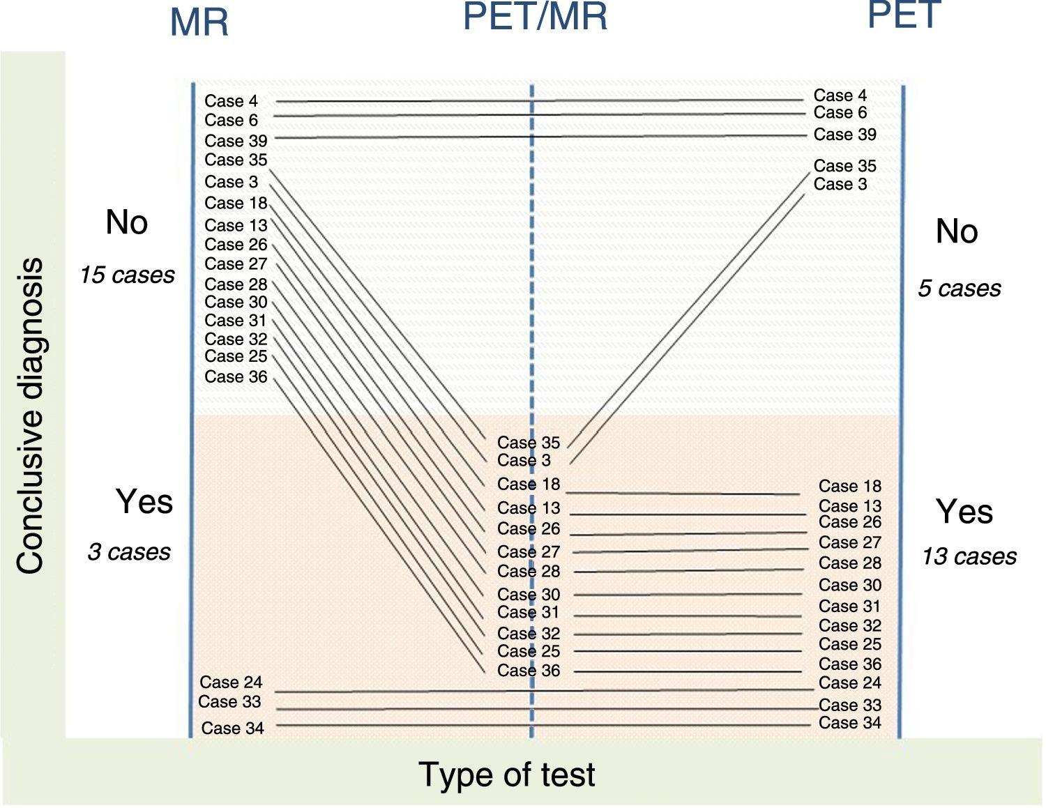 Additional value of hybrid PET/MR imaging versus MR or PET performed ...