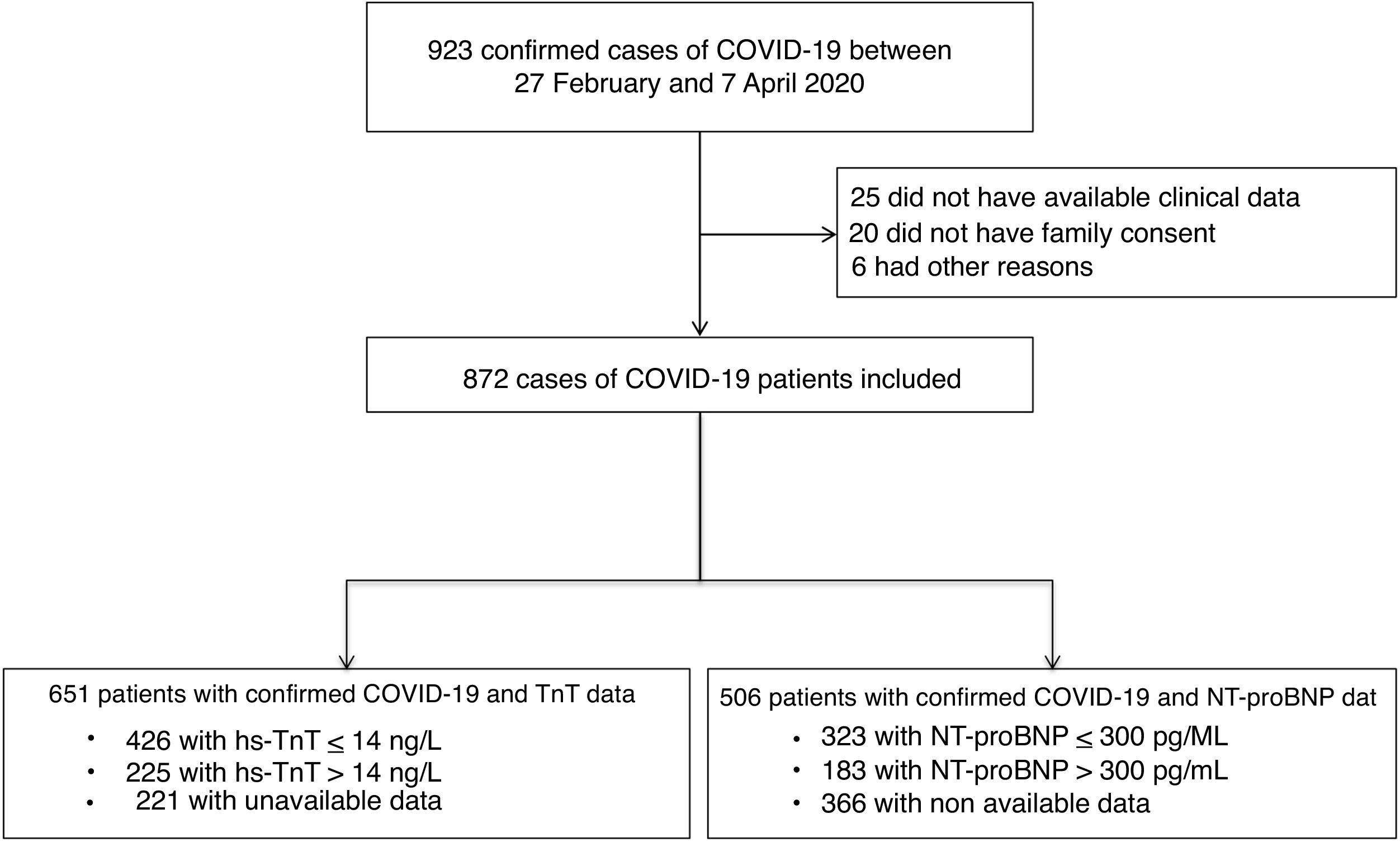 Markers of myocardial injury in the prediction of short-term COVID-19 ...