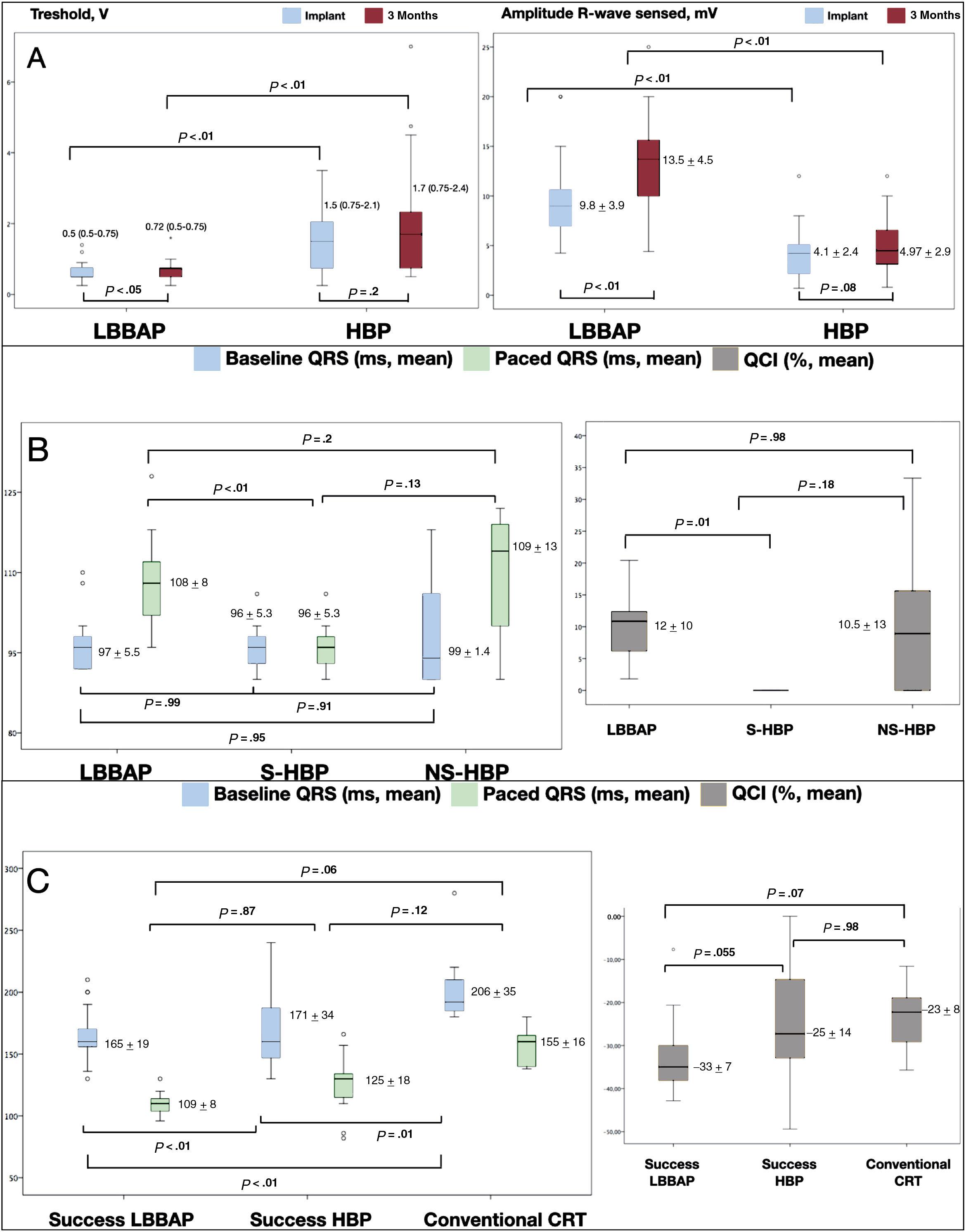 Comparative analysis of His-bundle pacing and left bundle branch area ...