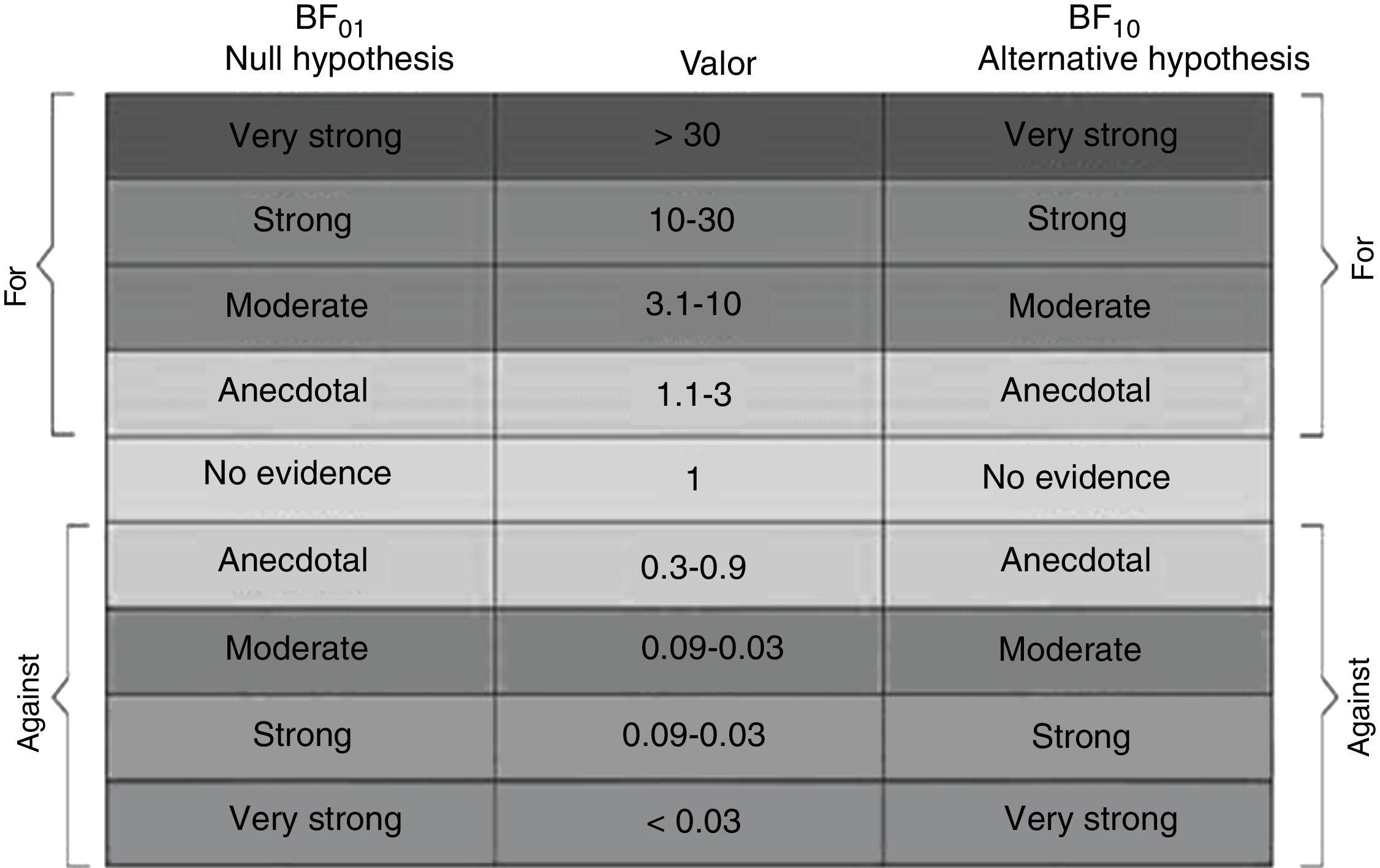 The use of Bayes factor in clinical cardiology research | Revista ...