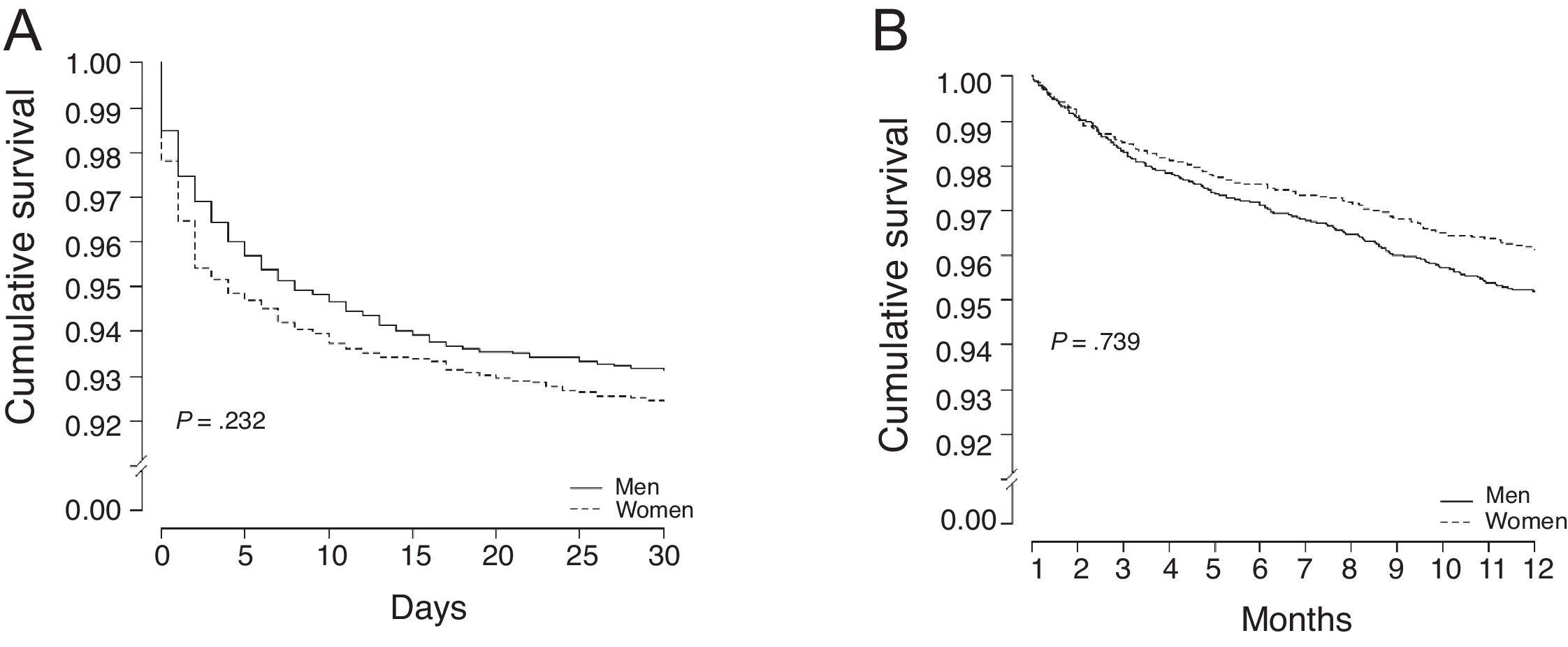 Differences in 30-day complications and 1-year mortality by sex in ...