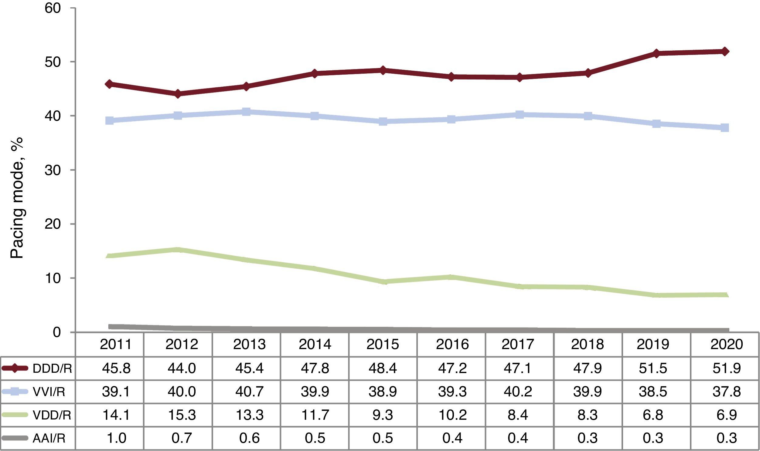Spanish Pacemaker Registry. 18th Official Report of the Cardiac Pacing ...