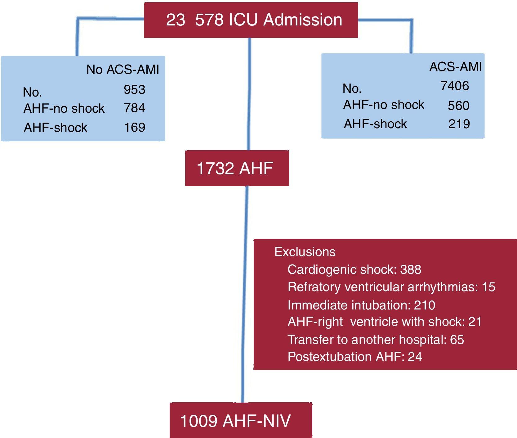 Outcome of patients with acute heart failure secondary to acute ...