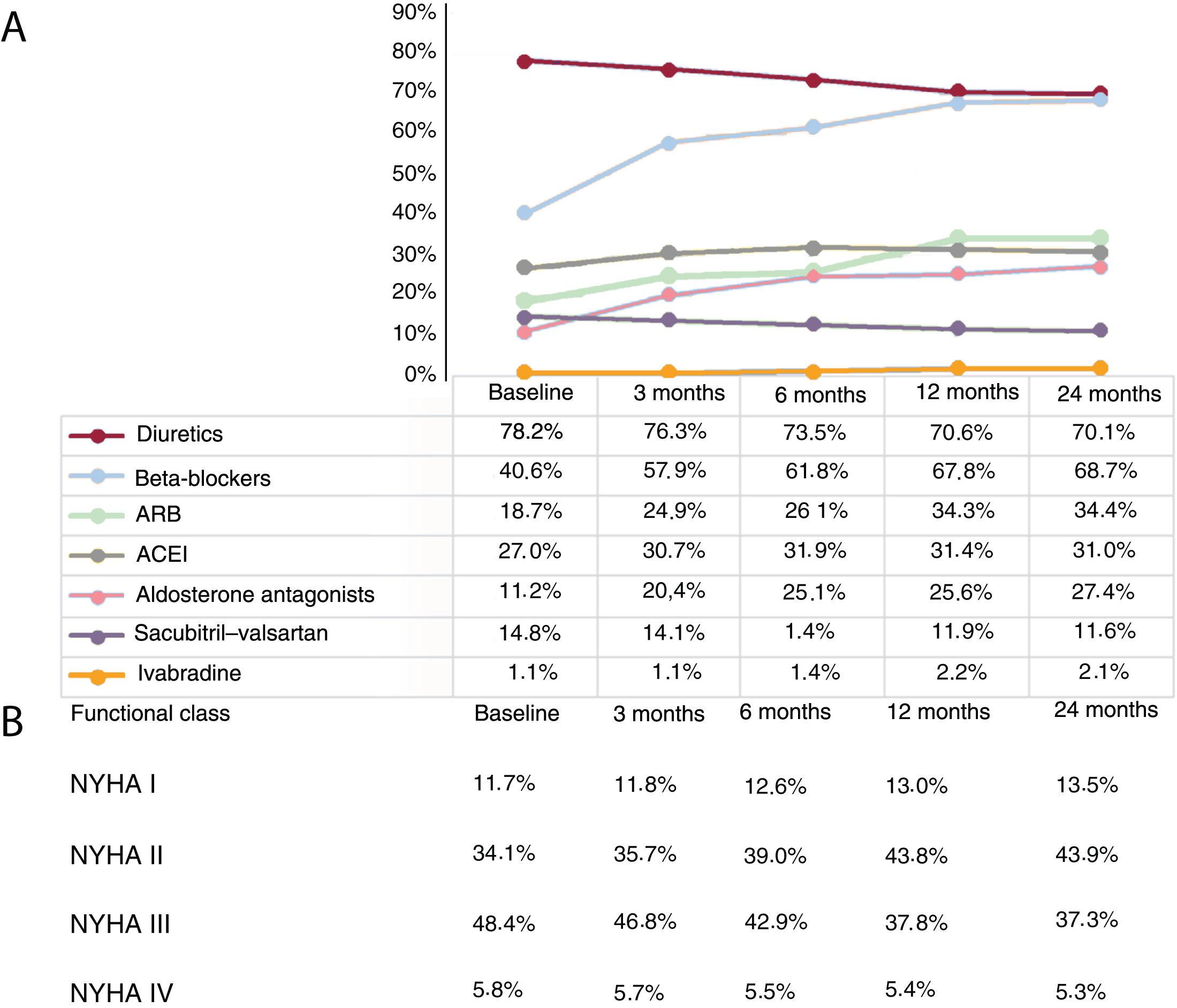 Epidemiology and treatment of heart failure in Spain: the HF-PATHWAYS ...