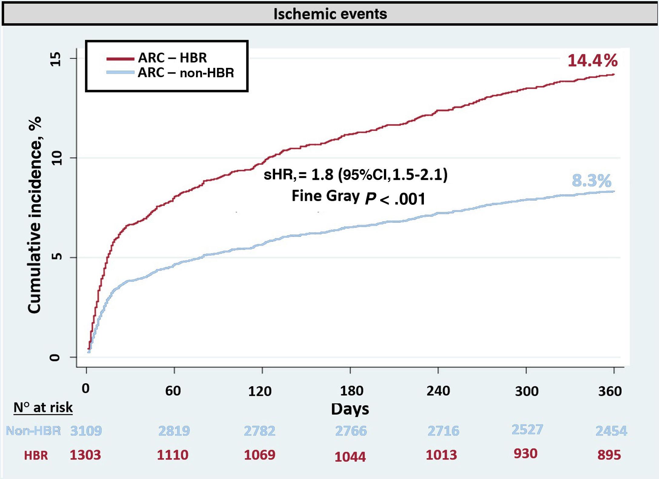 Applicability of the Academic Research Consortium for High Bleeding ...
