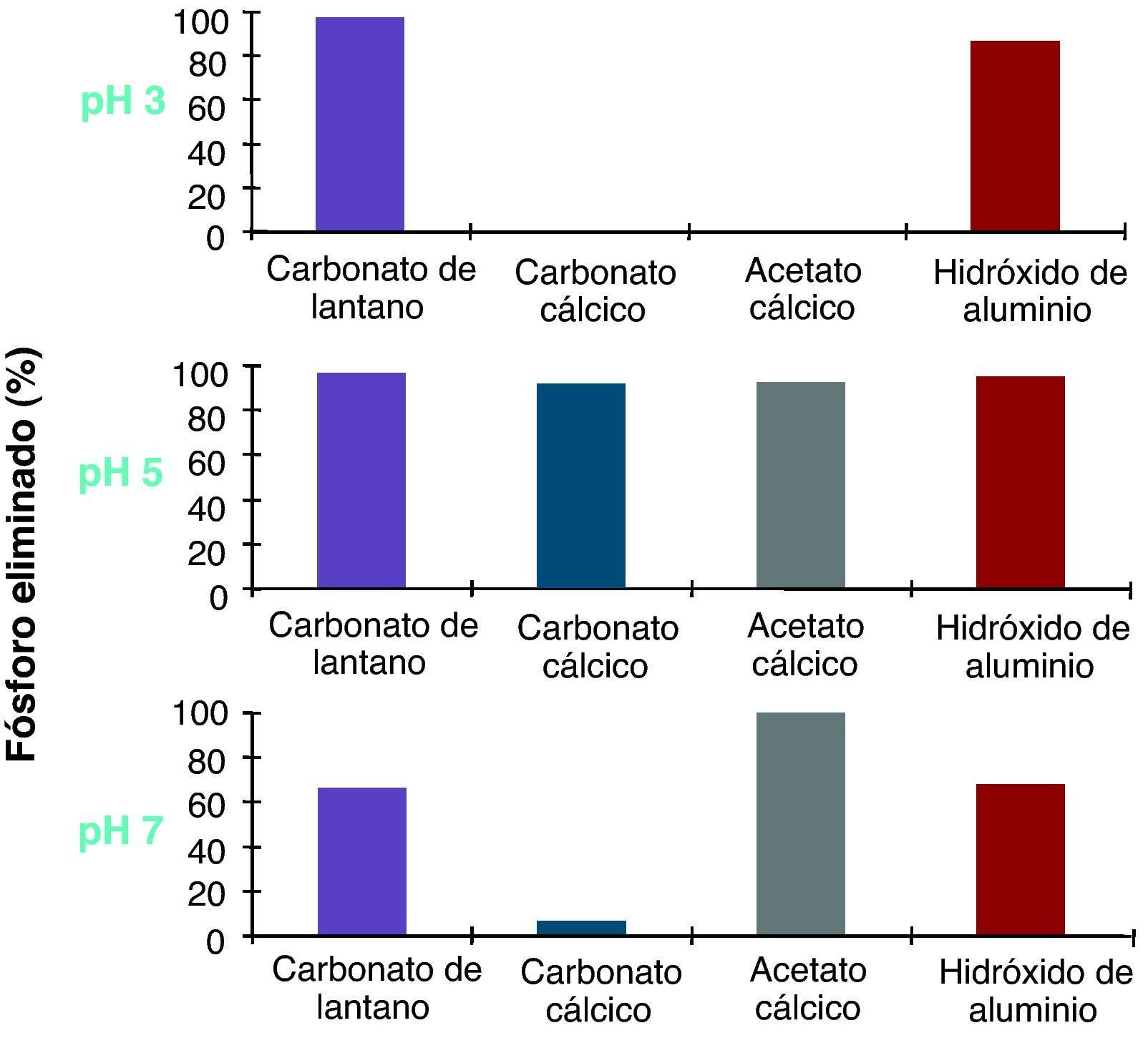 Tratamiento de la hiperfosfatemia asociada a la enfermedad renal ...