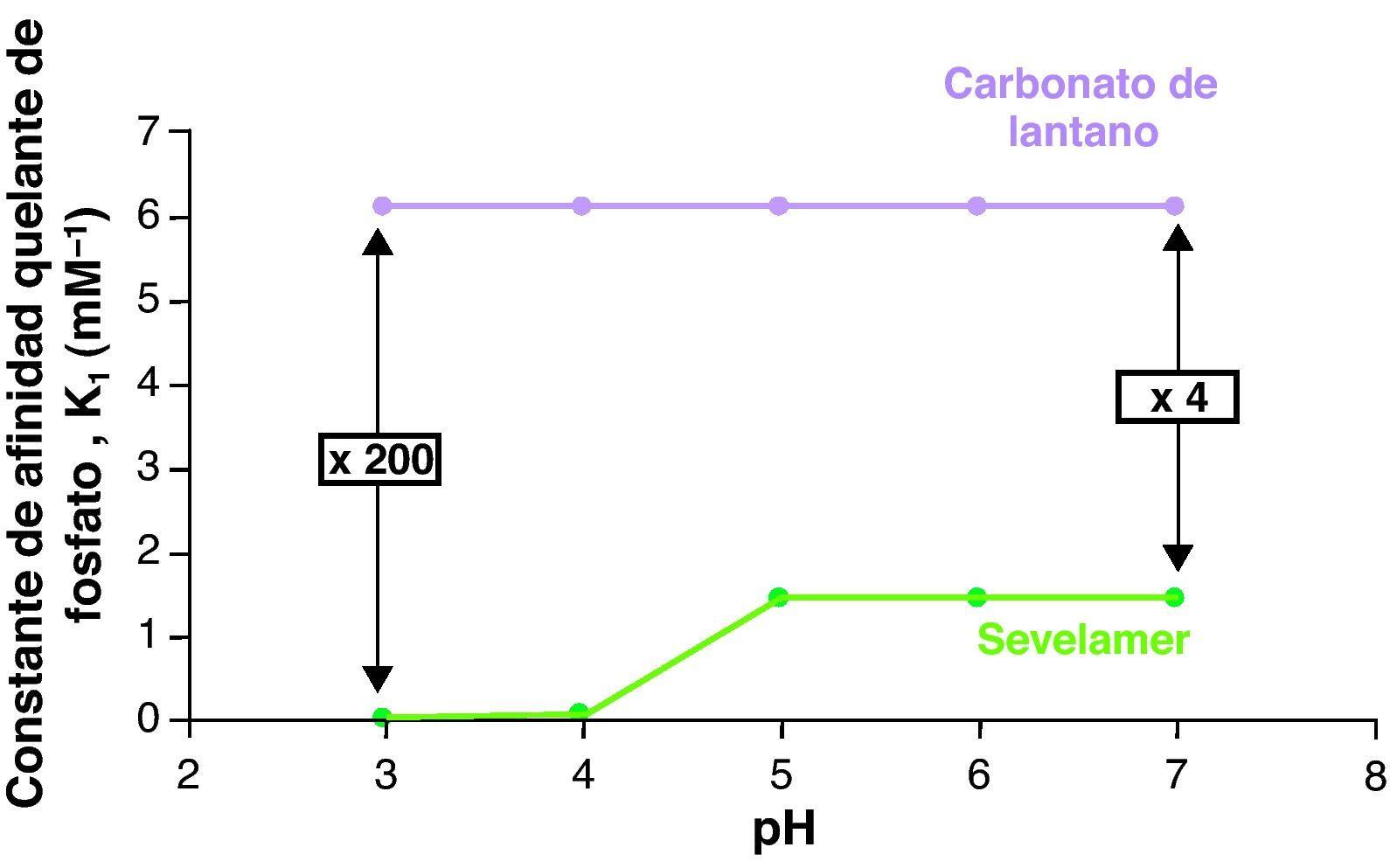 Tratamiento de la hiperfosfatemia asociada a la enfermedad renal ...