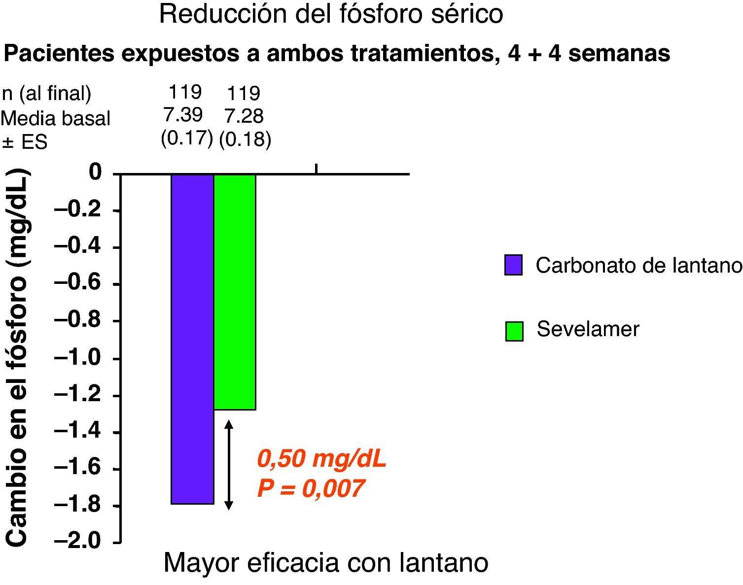 Tratamiento de la hiperfosfatemia asociada a la enfermedad renal ...