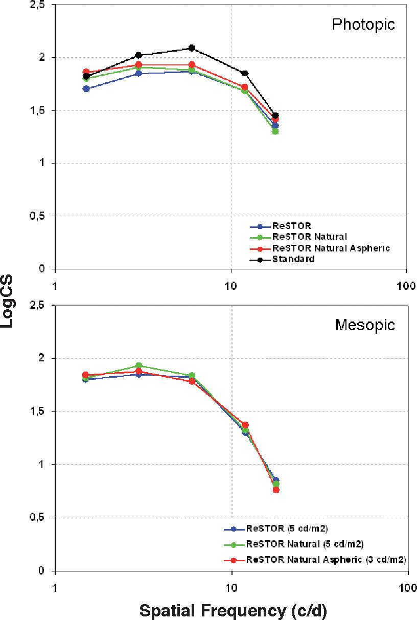 Visual Performance after AcrySof ReSTOR Aspheric Intraocular Lens ...