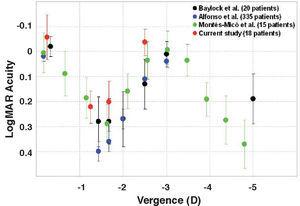 Visual Performance after AcrySof ReSTOR Aspheric Intraocular Lens ...