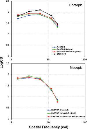 Visual Performance after AcrySof ReSTOR Aspheric Intraocular Lens ...