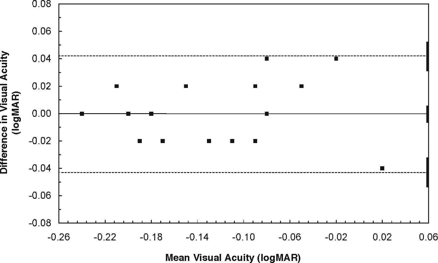Recognition versus Resolution: a Comparison of Visual Acuity Results ...