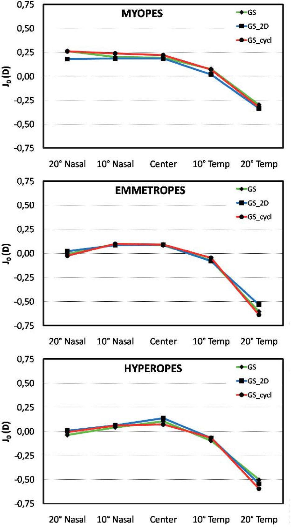 Influence of Fogging Lenses and Cycloplegia on Peripheral Refraction ...