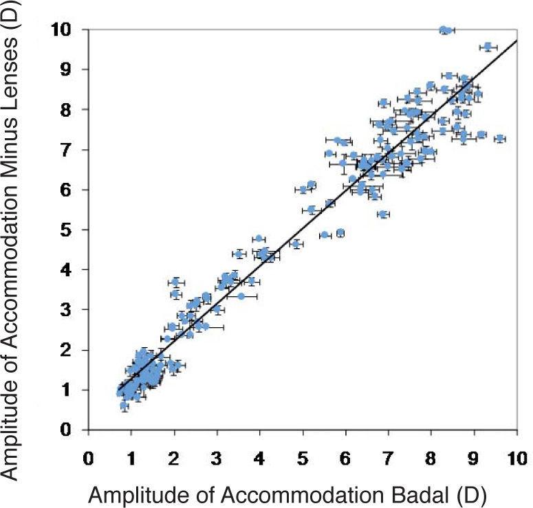 Objective Amplitude of Accommodation Computed from Optical Quality ...
