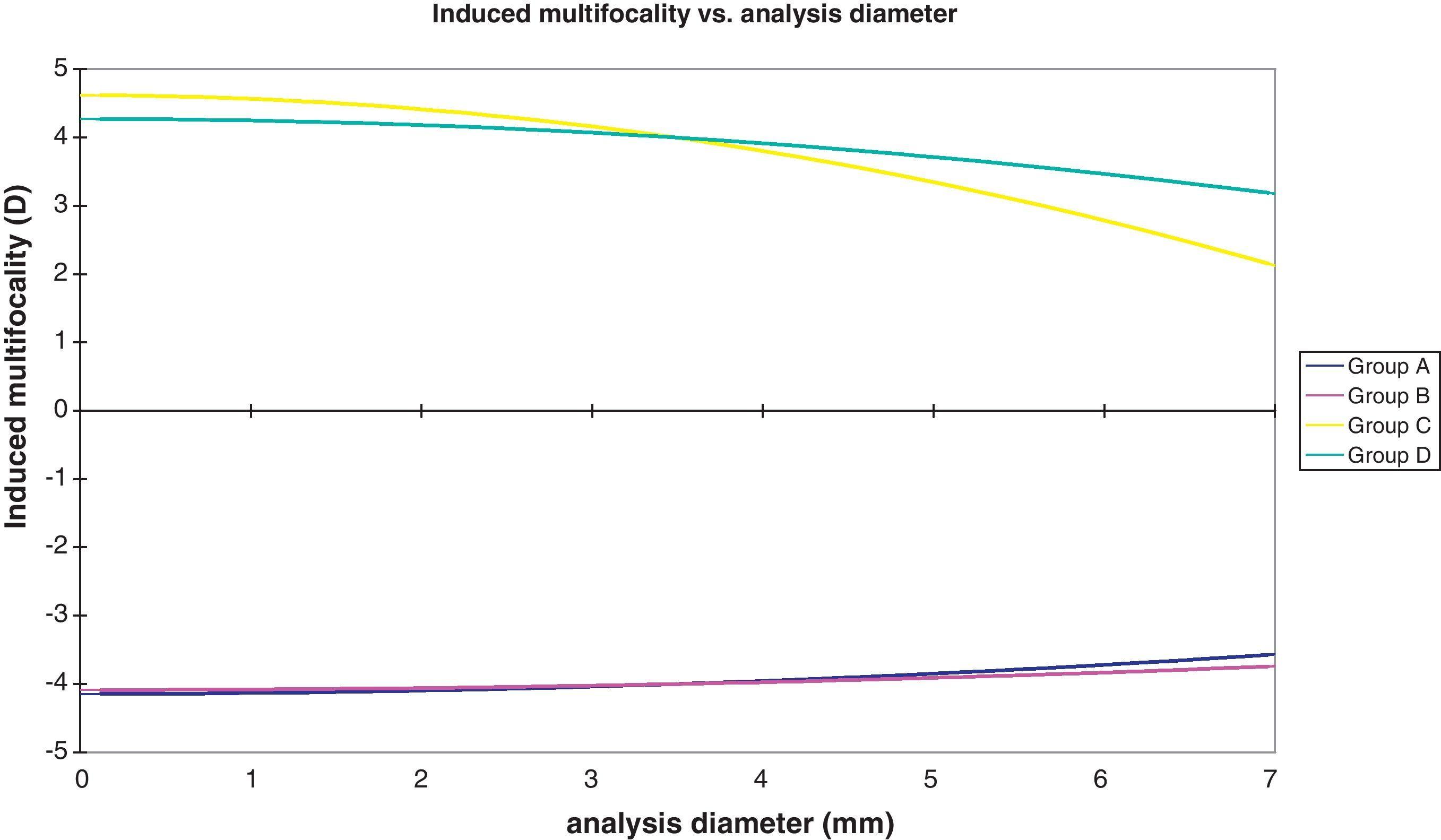 Multifocality changes after LASIK | Journal of Optometry