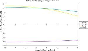 Multifocality changes after LASIK | Journal of Optometry