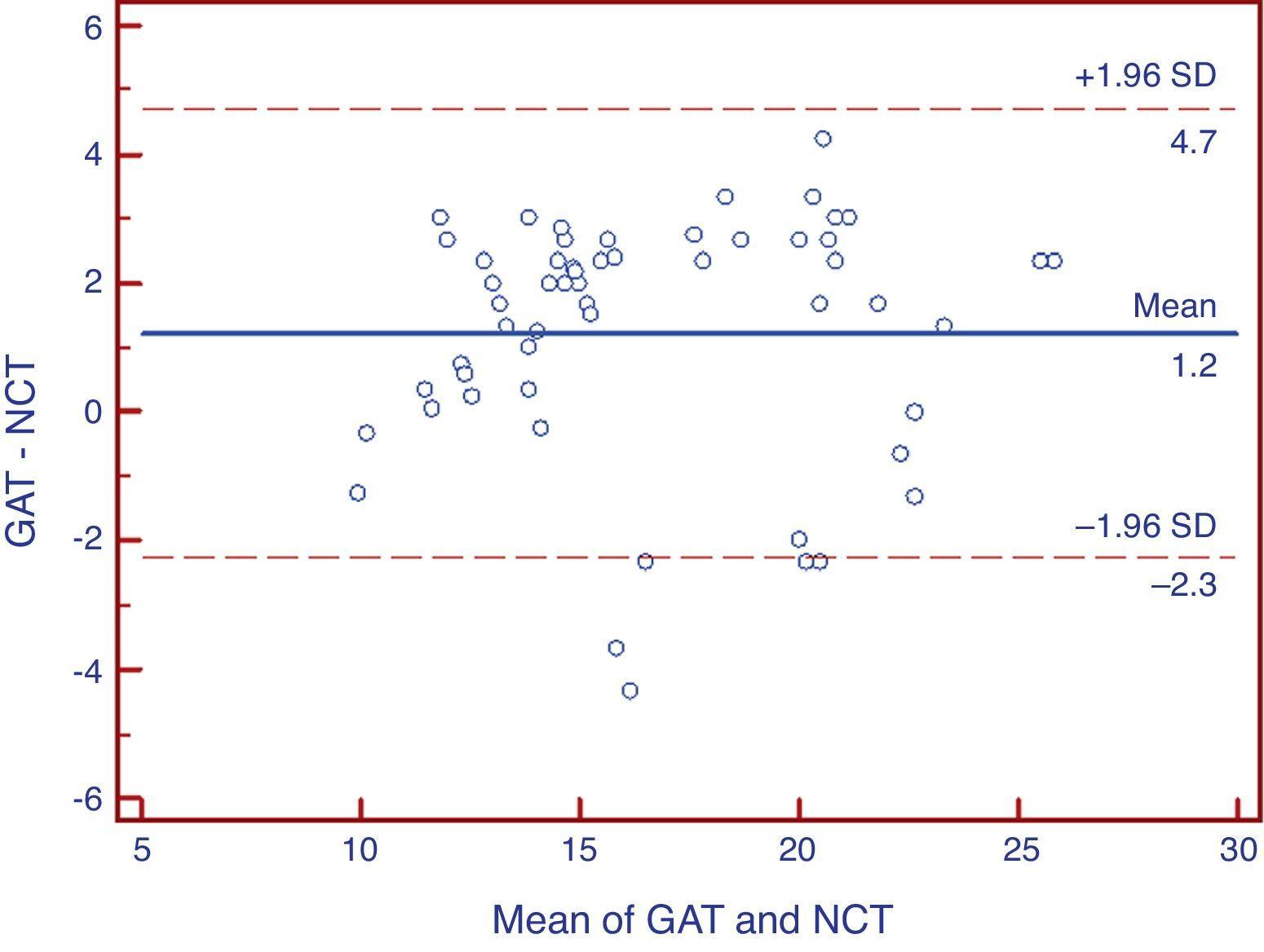Clinical comparison of Pulsair non-contact tonometer and Goldmann ...