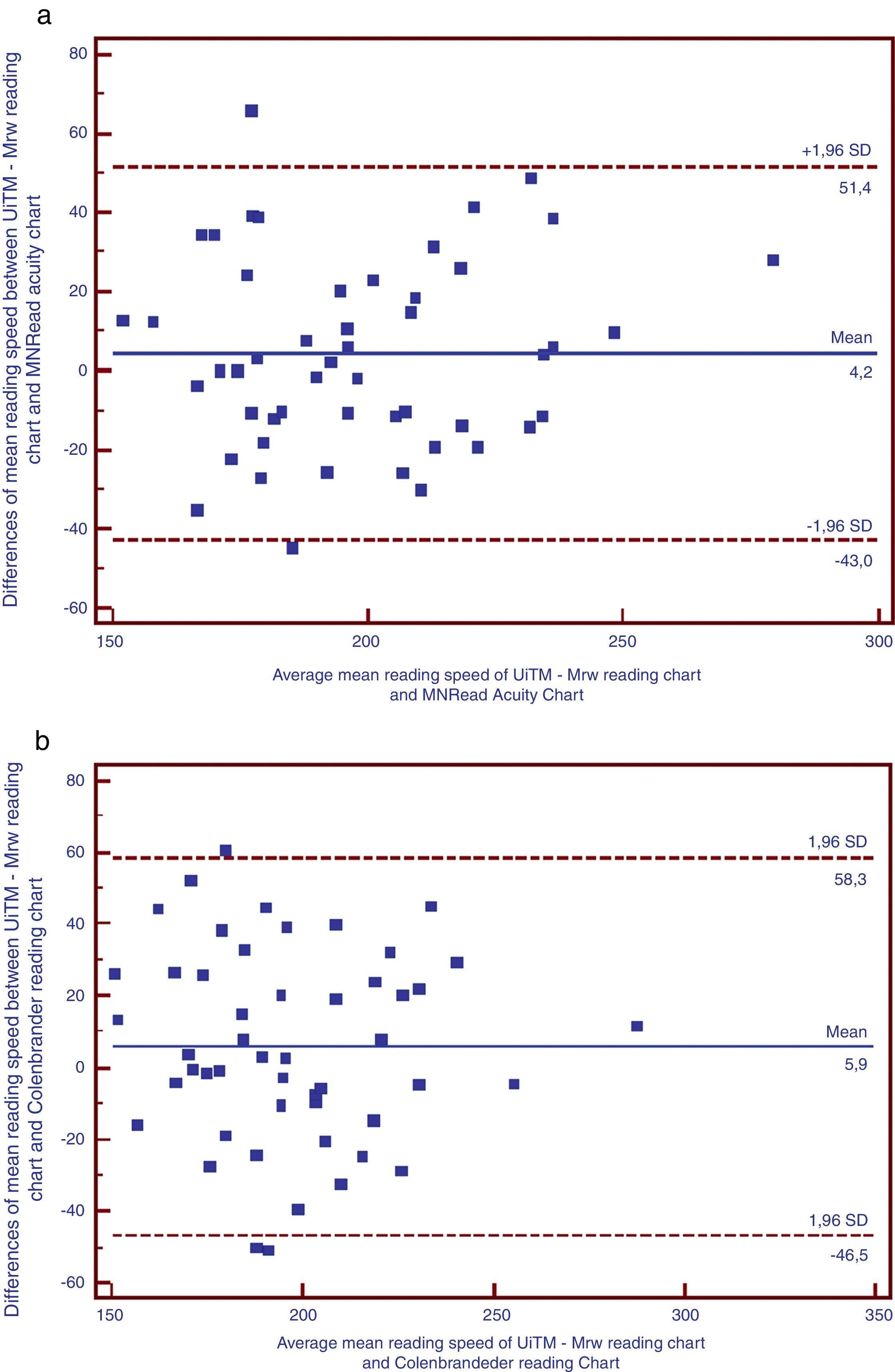 Comparison of reading speed with 3 different log-scaled reading charts ...