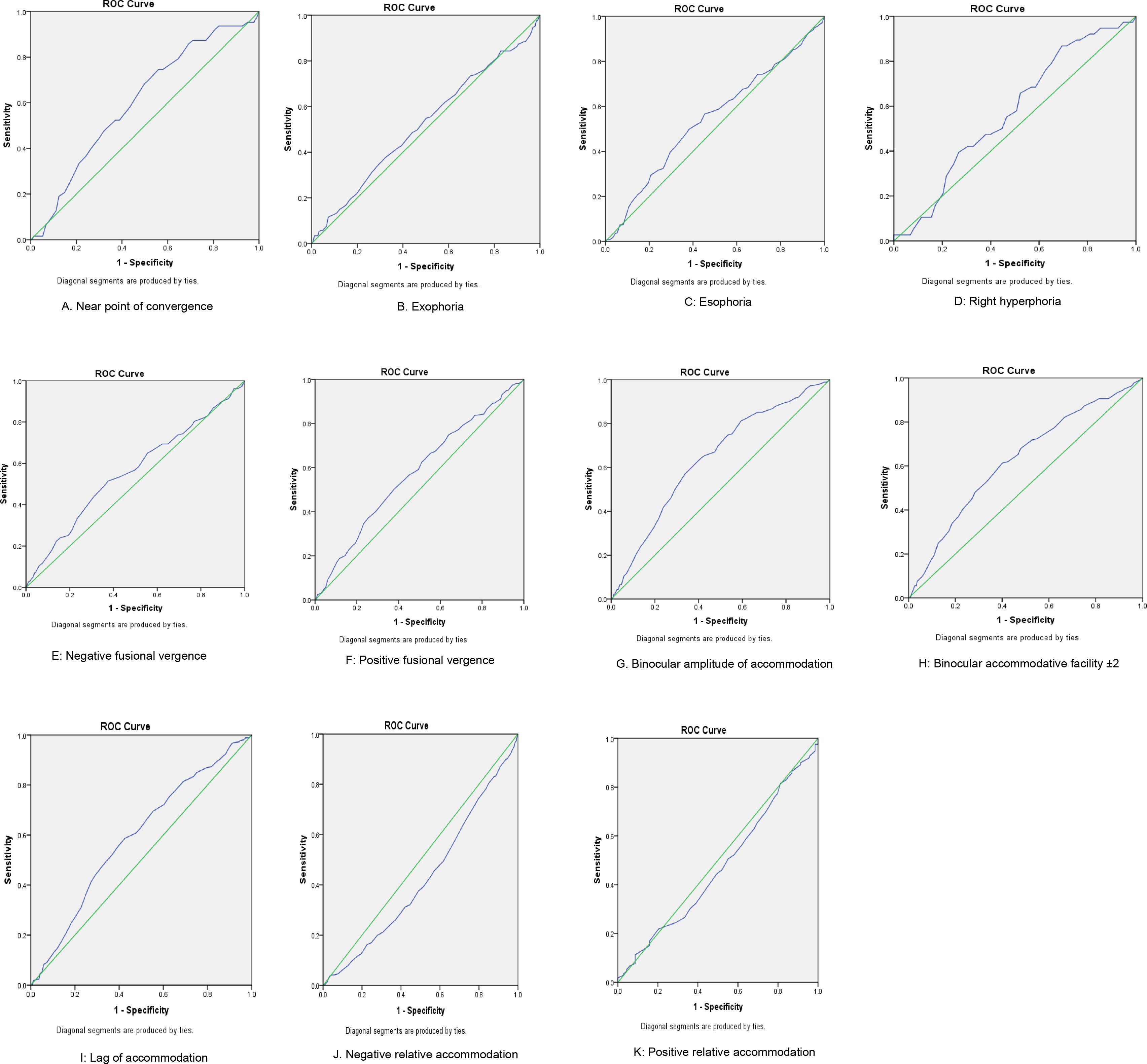 Correlations between clinical measures and symptoms: Report 2 ...