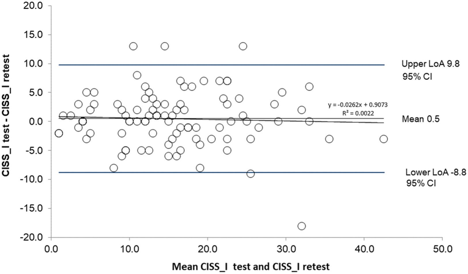 Translation and validation of convergence insufficiency symptom survey ...