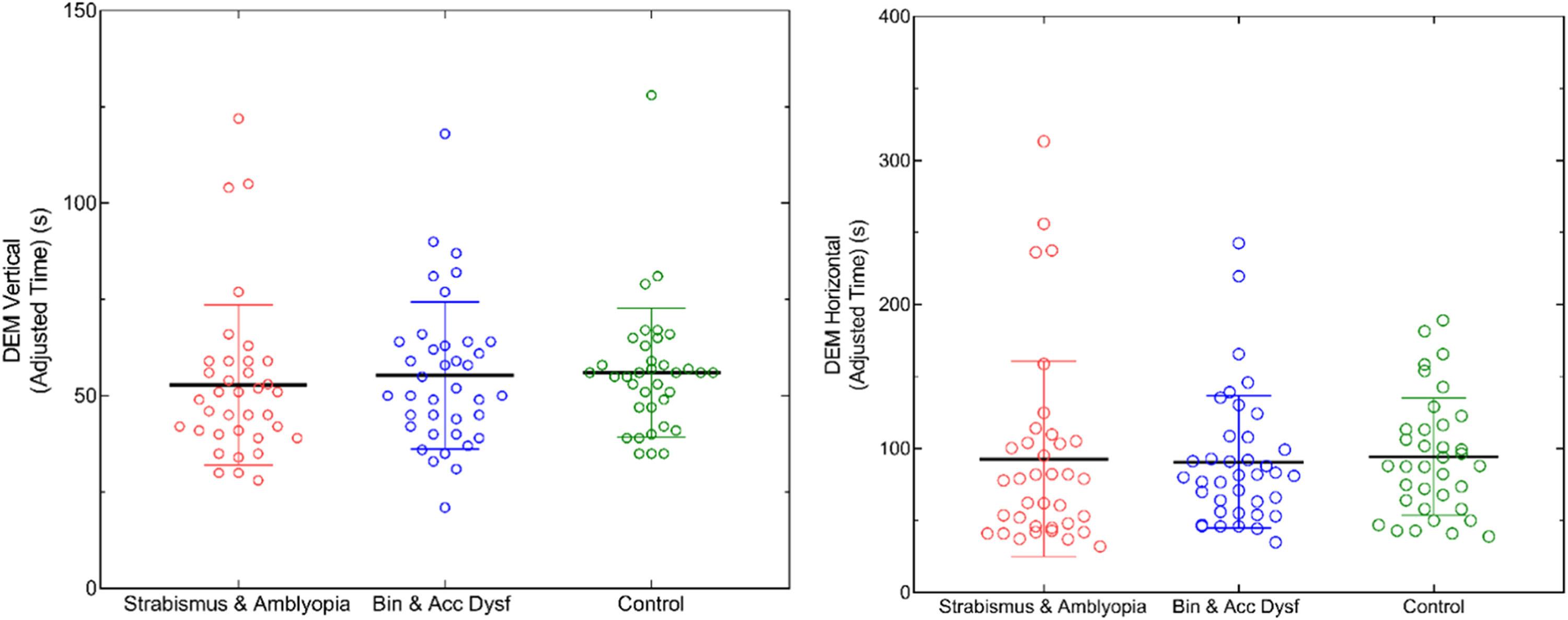 Impact of strabismus and binocular dysfunctions in the developmental ...
