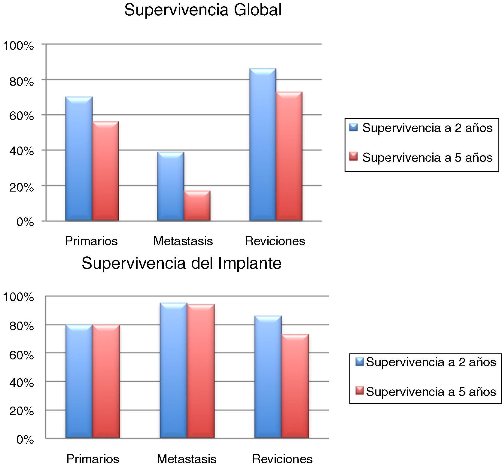 Reconstrucción con prótesis modulares posterior a una resección ...