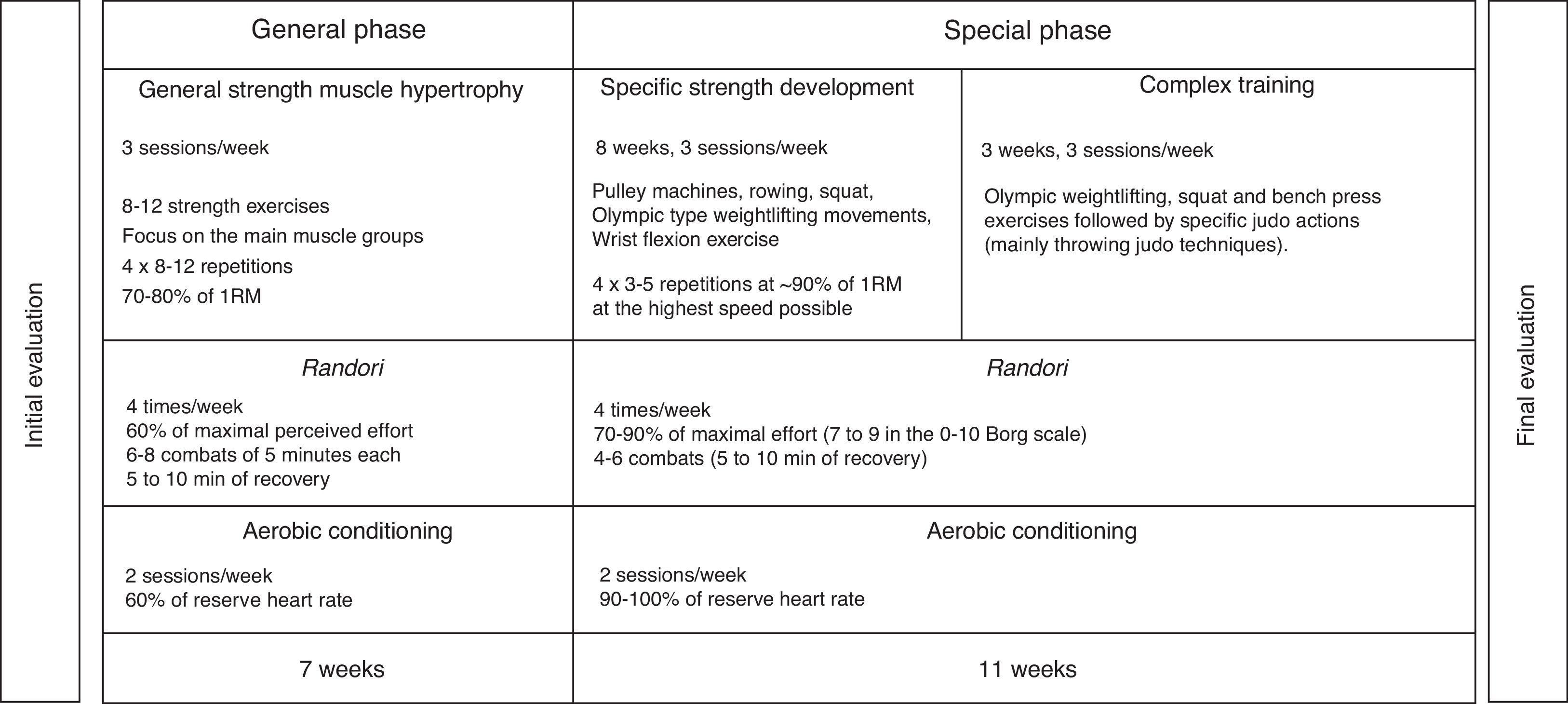 Specificity of performance adaptations to a periodized judo training ...