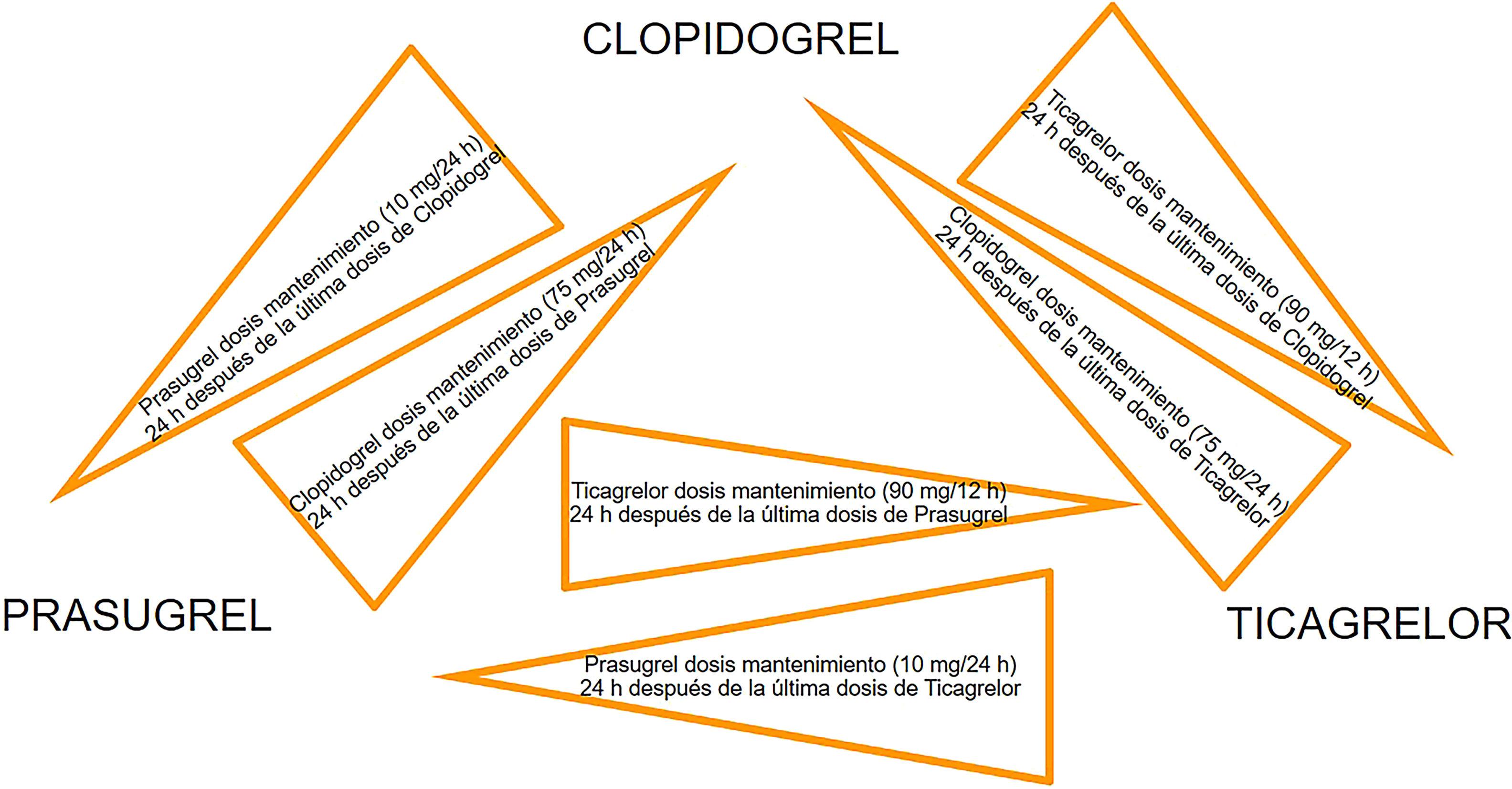 Recomendaciones del manejo antiagregante en Cardiología. Documento de ...