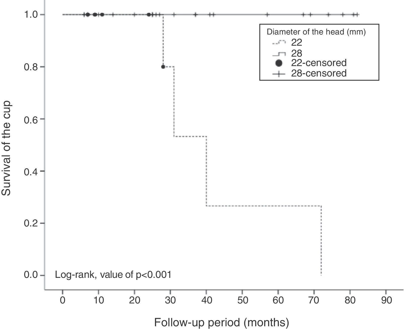Analysis of the failures of a cemented constrained liner model in ...