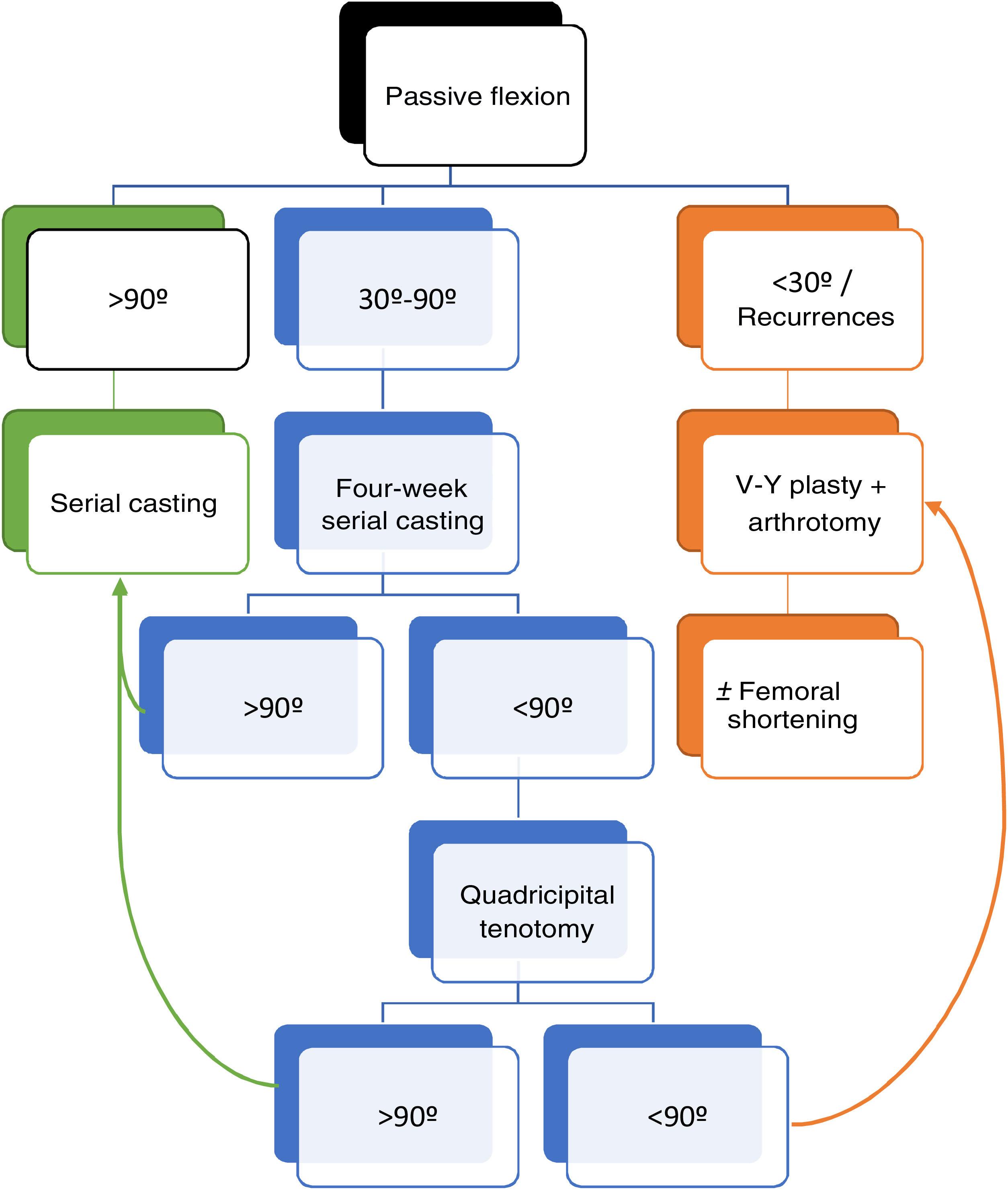 Congenital knee dislocation. Therapeutic protocol and long-term ...