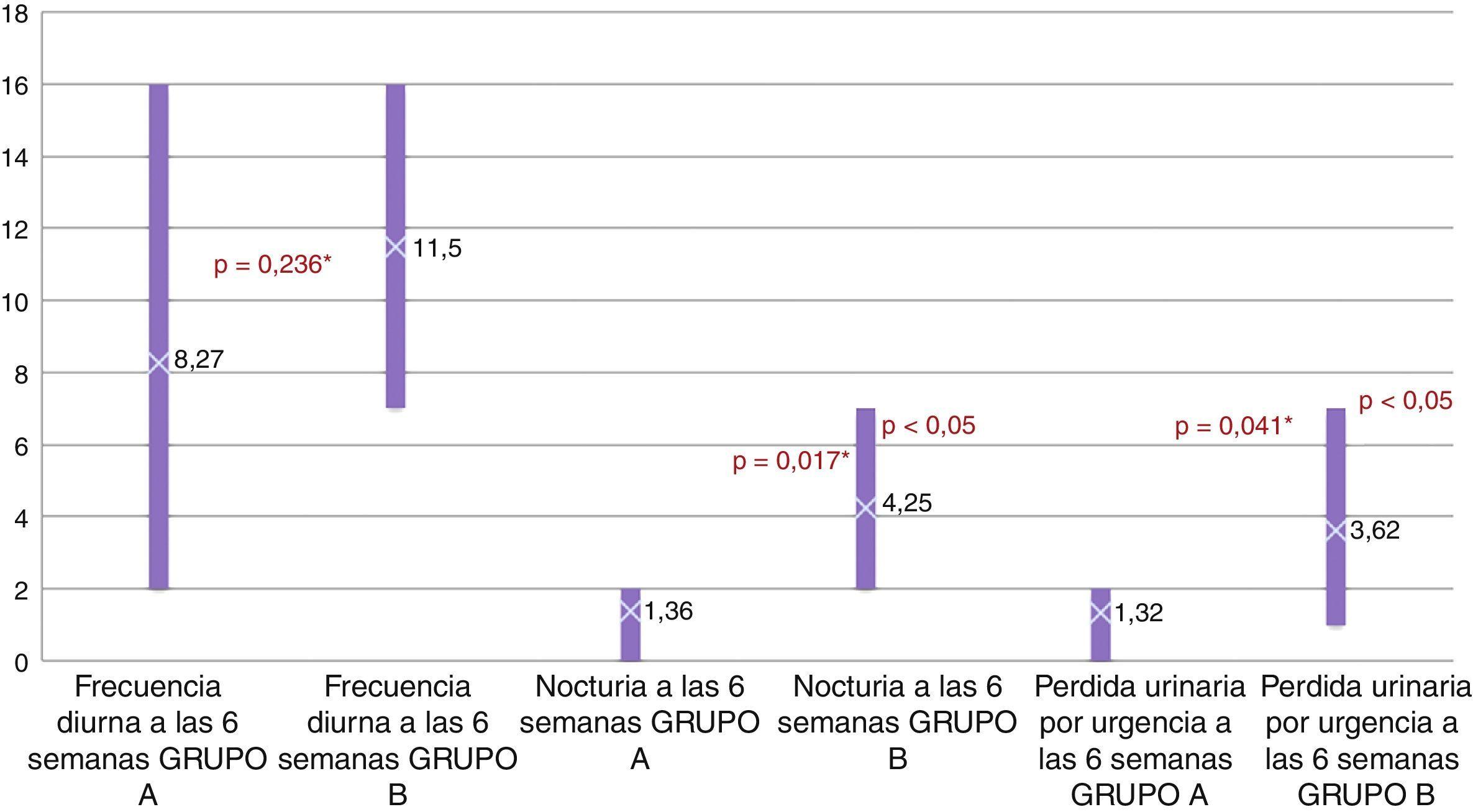 Estimulación transcutánea del nervio tibial posterior versus ...