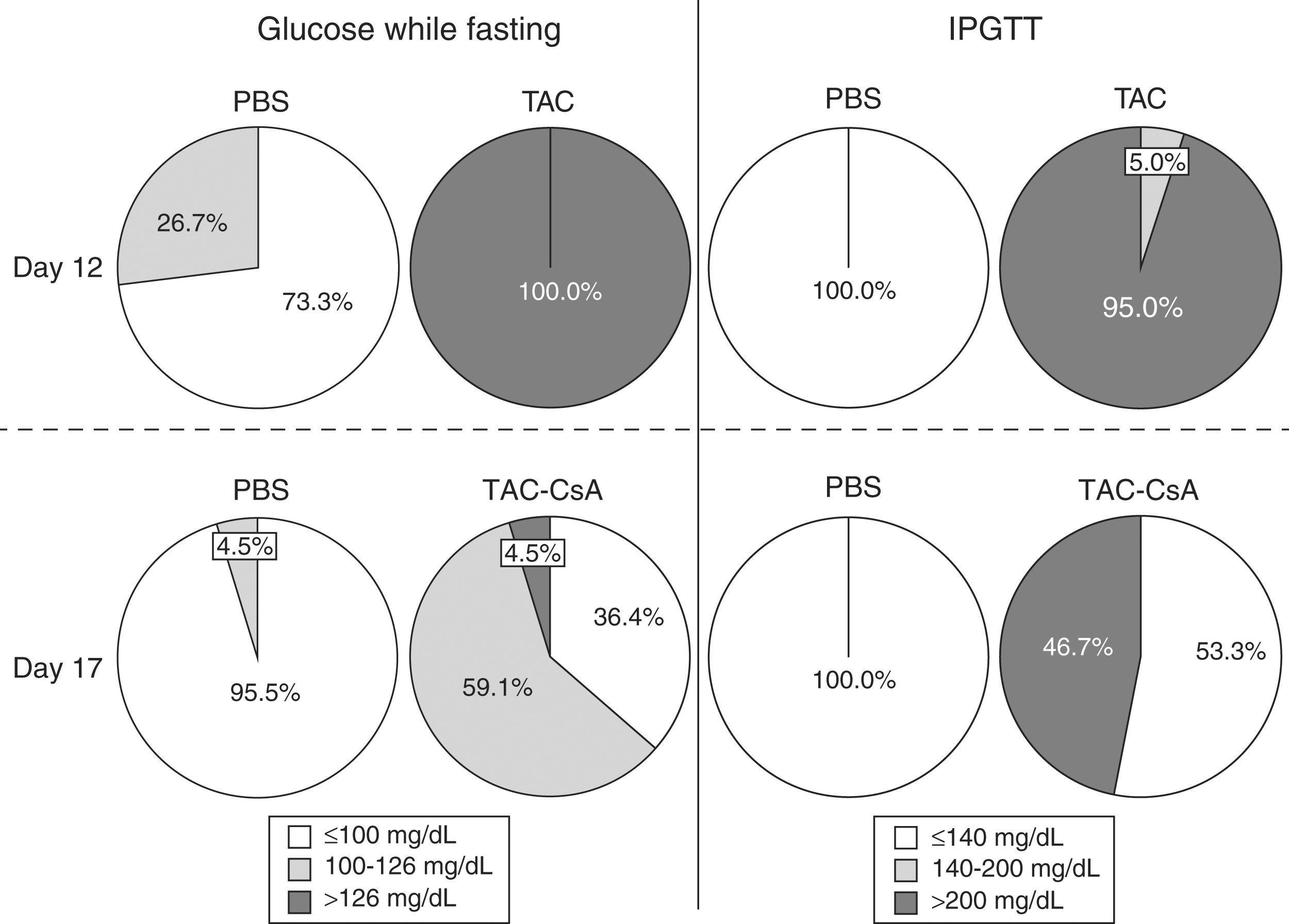 Glucose homeostasis changes and pancreatic β-cell proliferation after ...