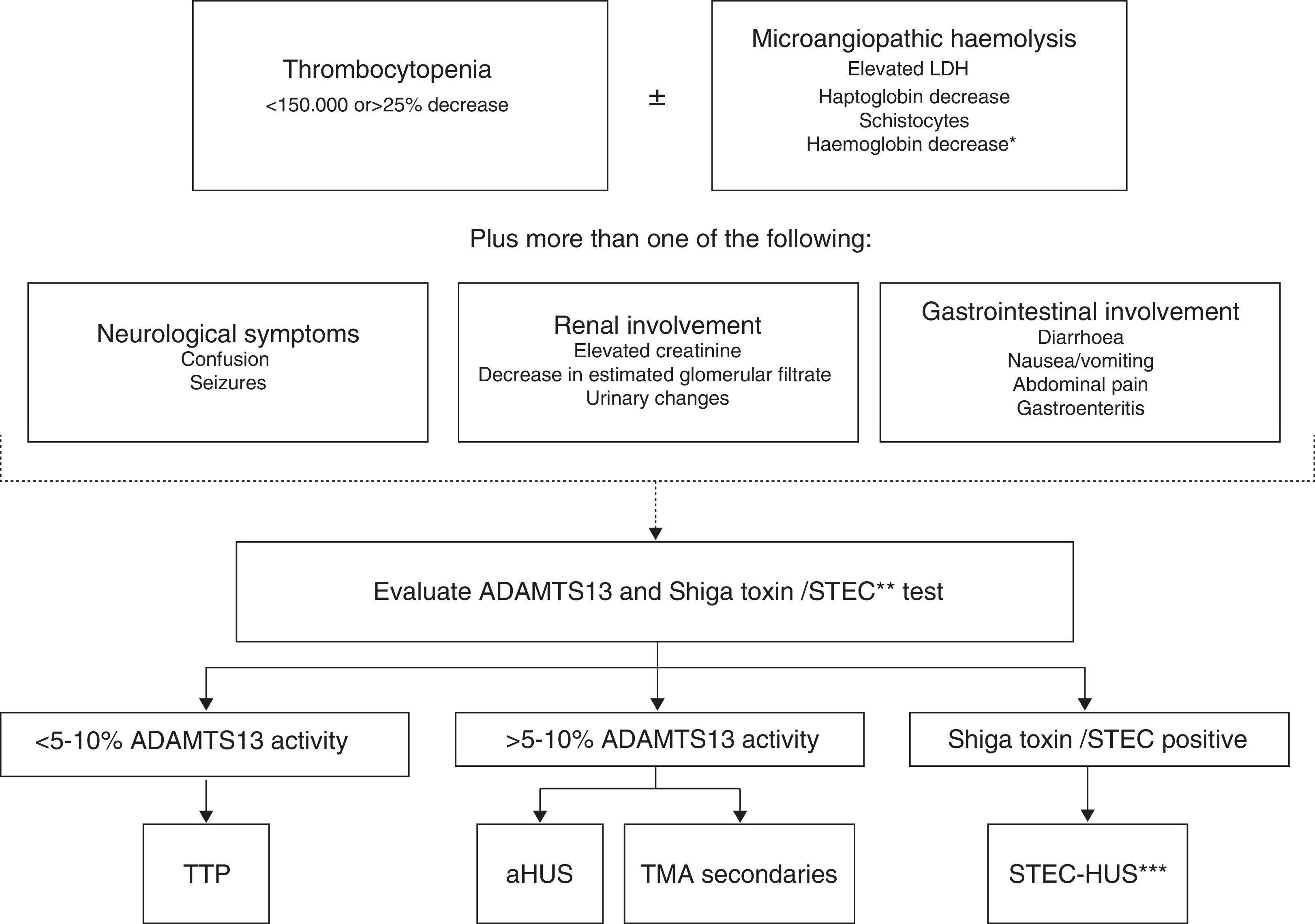 An update for atypical haemolytic uraemic syndrome: Diagnosis and ...
